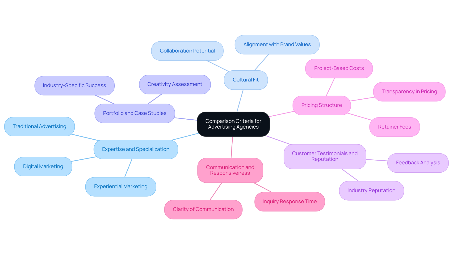 This mindmap helps you visualize the key factors to consider when choosing an advertising agency. Each branch represents a different criterion, and you can explore sub-points that provide deeper insights into what to look for. This mindmap helps you visualize the key factors to consider when choosing an advertising agency. Each branch represents a different criterion, and you can explore sub-points that provide deeper insights into what to look for.
