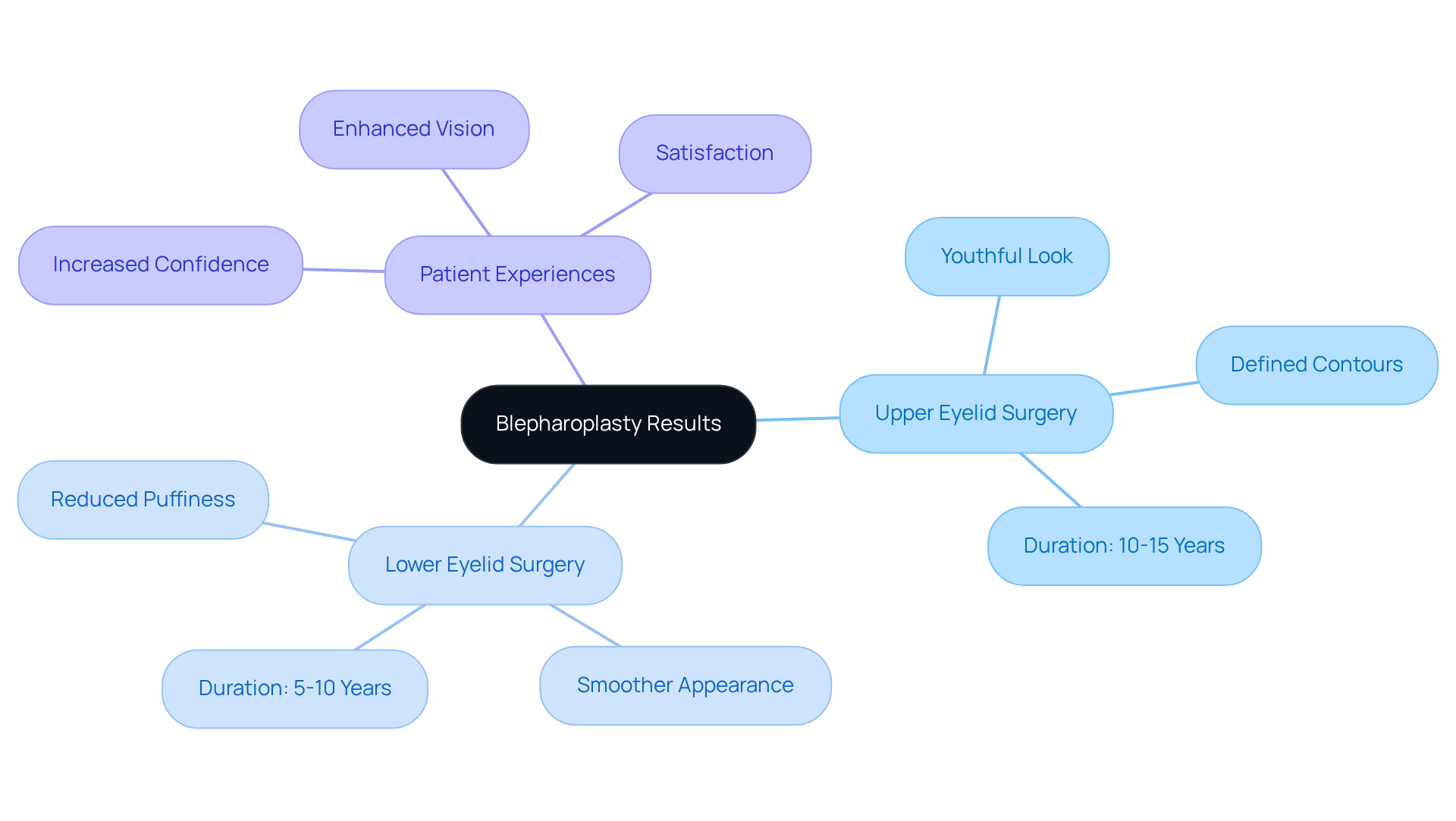 Este mapa mental ilustra los diversos aspectos de los resultados de la blefaroplastia. Comience en el centro con el tema general y luego siga las ramas para ver cómo difieren los resultados de las cirugías de párpados superiores e inferiores y cómo influyen en la experiencia del paciente. Cada rama resalta los puntos clave, lo que facilita la comprensión de los beneficios y las expectativas del procedimiento. This mindmap illustrates the various aspects of blepharoplasty results. Start at the center with the overall topic, then follow the branches to see how upper and lower eyelid surgeries differ in outcomes and how they impact patient experiences. Each branch highlights key points, making it easy to understand the benefits and expectations of the procedure.