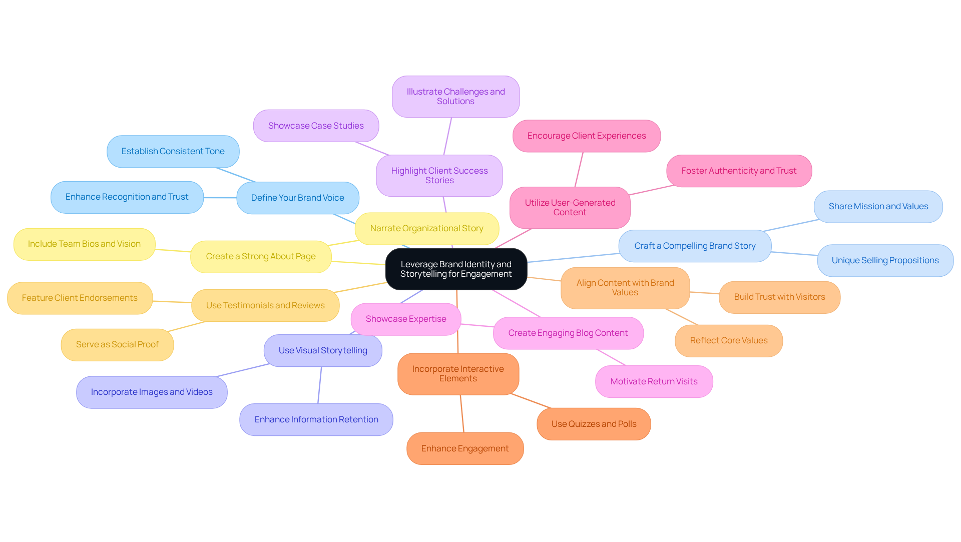 This mindmap shows how to engage visitors through storytelling and brand identity. Start at the center with the main idea, then follow the branches to explore each strategy. Each branch represents a different approach to building connections with your audience. This mindmap shows how to engage visitors through storytelling and brand identity. Start at the center with the main idea, then follow the branches to explore each strategy. Each branch represents a different approach to building connections with your audience.