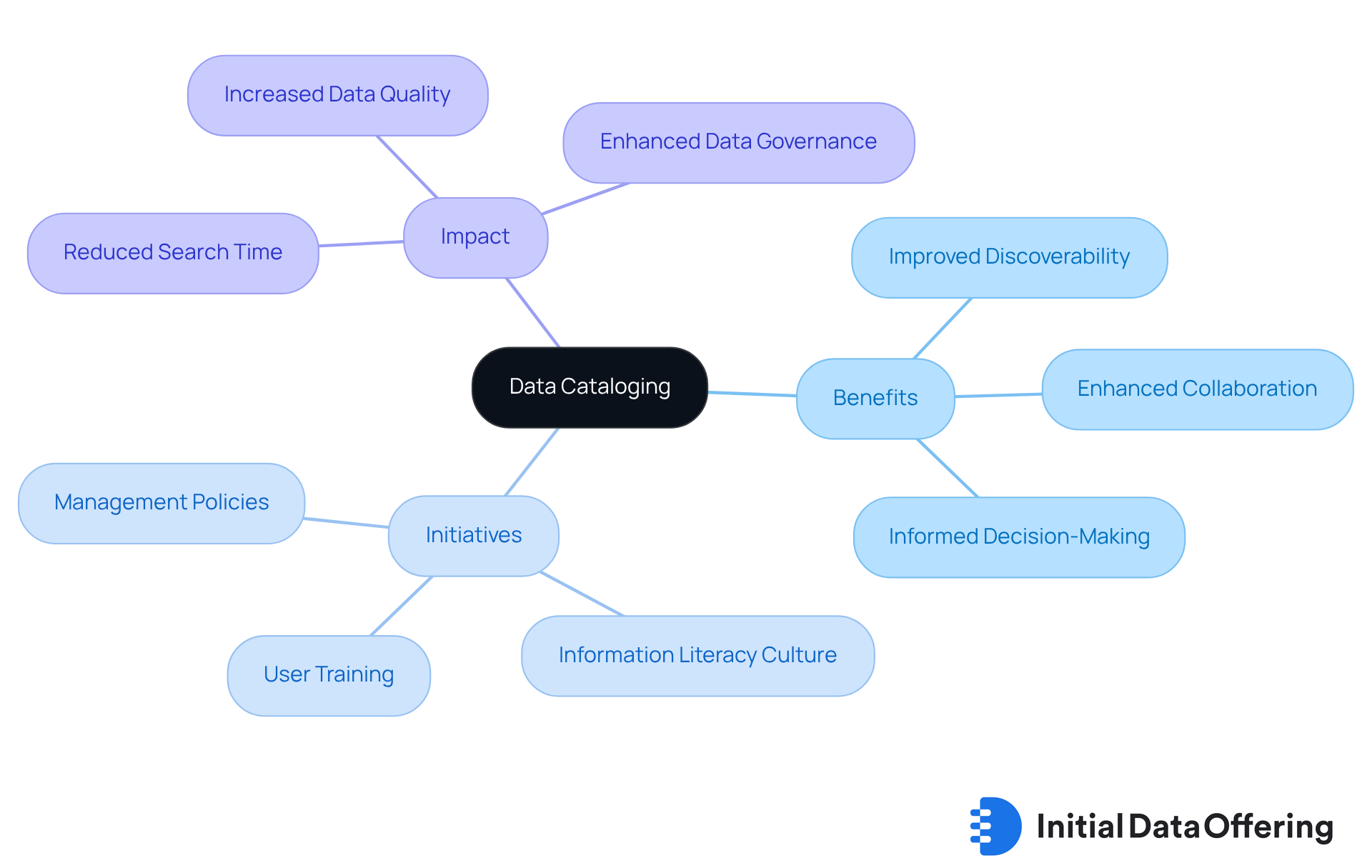 The central node represents the main topic of data cataloging, while the branches show its benefits and initiatives. Each color-coded branch helps you quickly identify different aspects of how data cataloging can enhance decision-making.