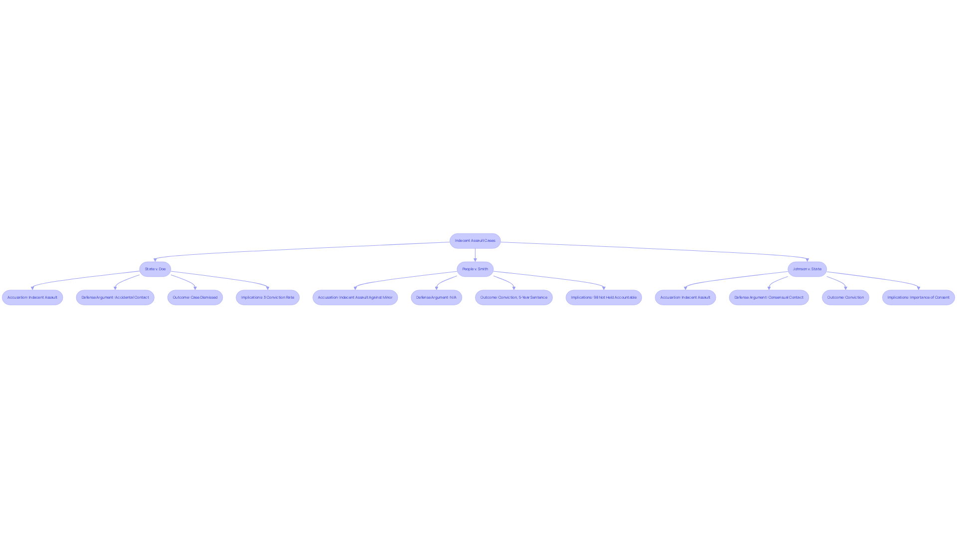 This flowchart outlines three real-world indecent assault cases, showing the accusations, defenses, outcomes, and broader implications. Follow the arrows to see how each case unfolds and the lessons learned from them.