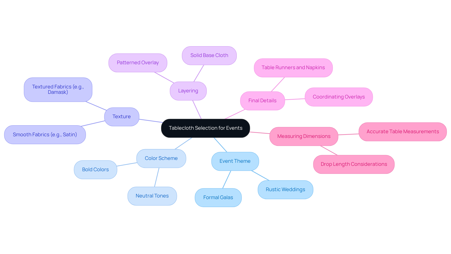 Start at the center with the main topic of tablecloth selection. Each branch represents a key factor to consider, and the sub-branches provide additional details or examples to help you make the best choice for your event.