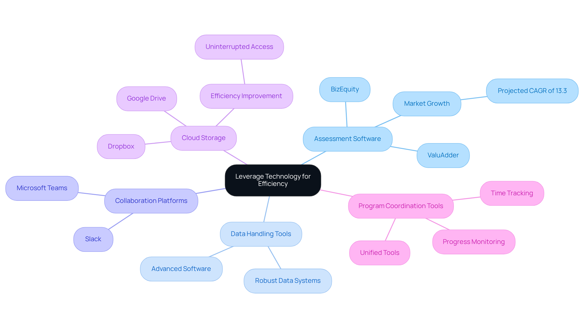 The central node represents the main theme of using technology for efficiency. Each branch shows a different category of tools, and the sub-branches provide details on specific tools or their benefits. This layout helps you understand how each tool contributes to improving project management.