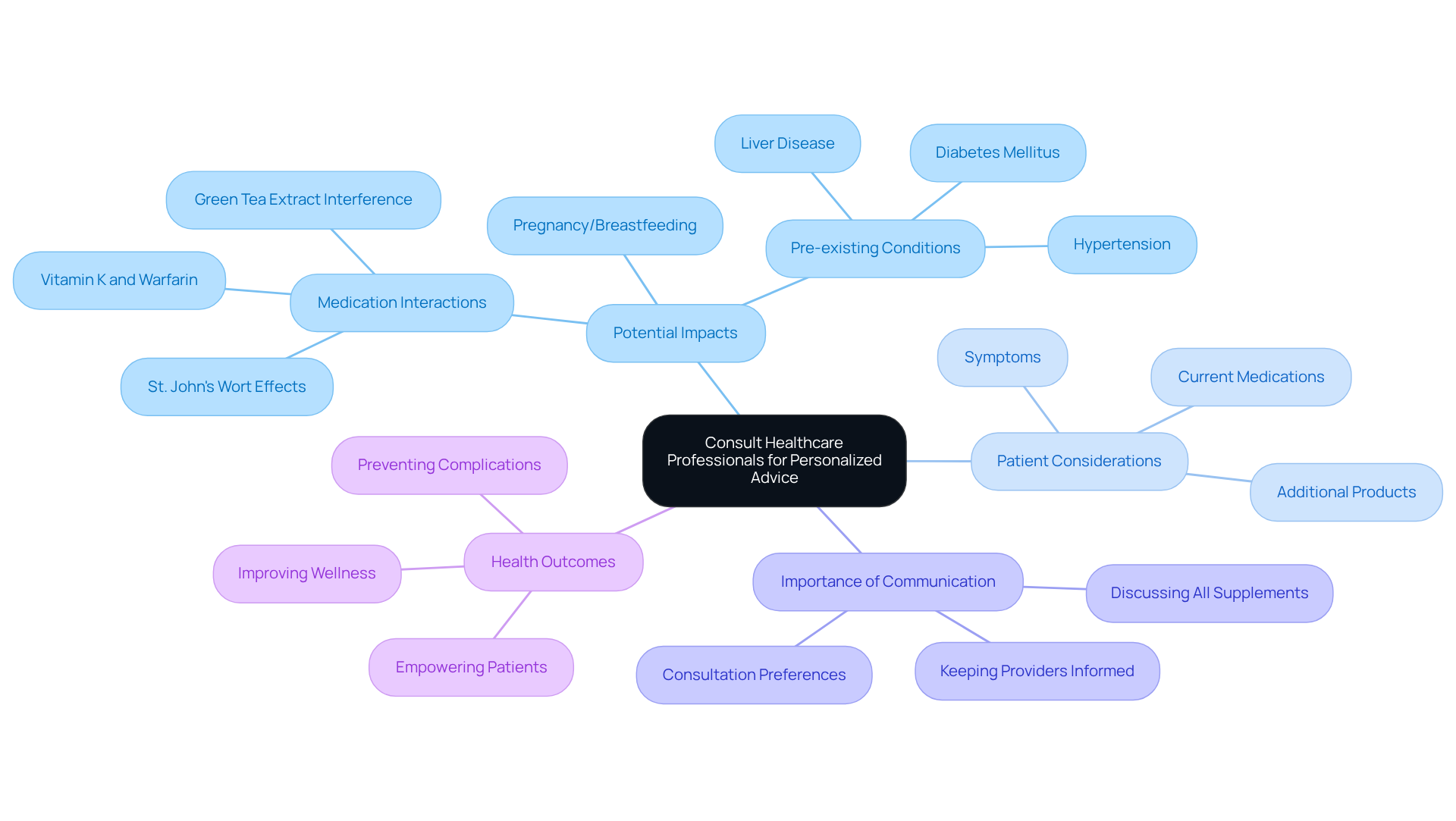 This mindmap illustrates the key reasons to consult healthcare professionals before taking supplements. Each branch represents a different aspect of the conversation you should have, helping you understand how to protect your health and make informed choices. This mindmap illustrates the key reasons to consult healthcare professionals before taking supplements. Each branch represents a different aspect of the conversation you should have, helping you understand how to protect your health and make informed choices.