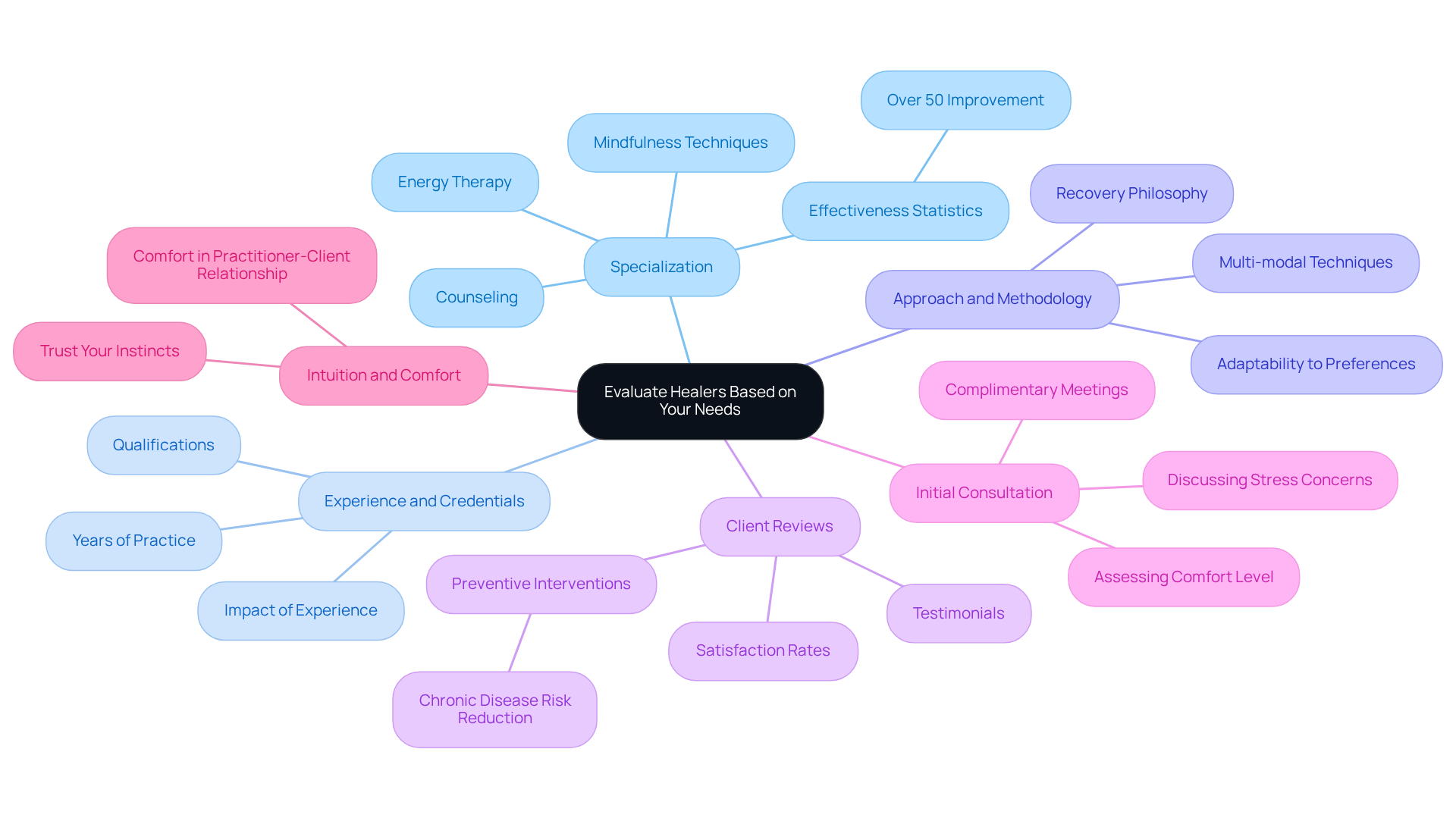The center represents the main goal of evaluating healers. Each branch shows a different criterion to consider, with further details branching out to help you understand what to look for in a healer.