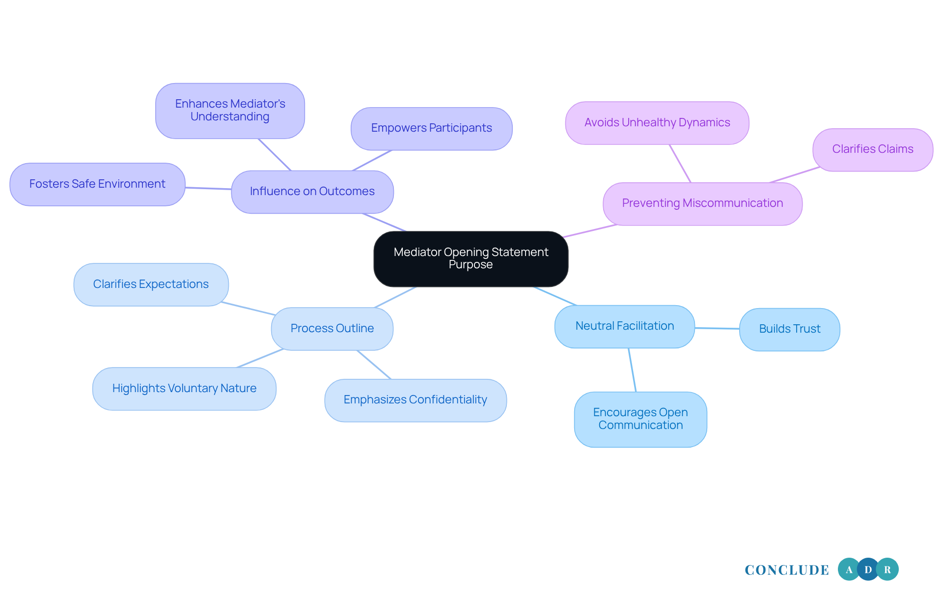 The central node shows the main topic, while the branches illustrate the key purposes of the opening statement. Each branch provides deeper insights into how it supports effective mediation.