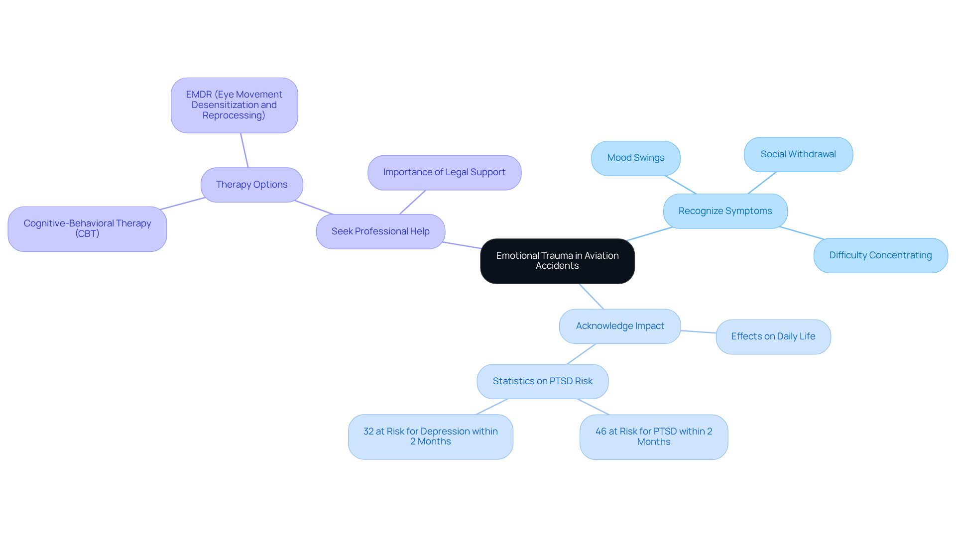 This mindmap starts with the central theme of emotional trauma in aviation accidents. Each branch represents a key area of understanding: symptoms to recognize, the impact on life, and the importance of seeking help. Follow the branches to explore specific details and actions related to each area, making it easier to grasp the complexities of trauma recovery.