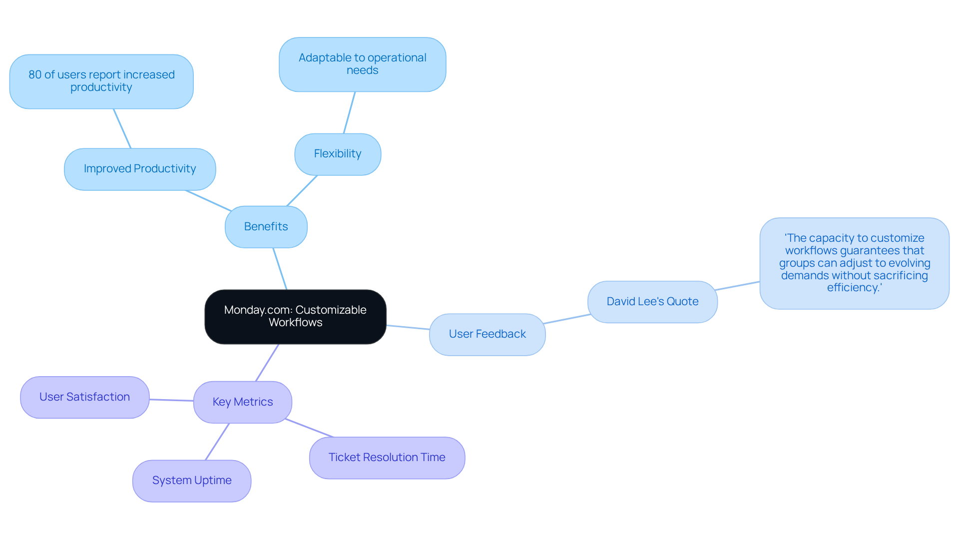 The center shows Monday.com, and the branches highlight its benefits, user feedback, and important metrics. Each branch helps you understand how this platform supports engineering teams. The center shows Monday.com, and the branches highlight its benefits, user feedback, and important metrics. Each branch helps you understand how this platform supports engineering teams.