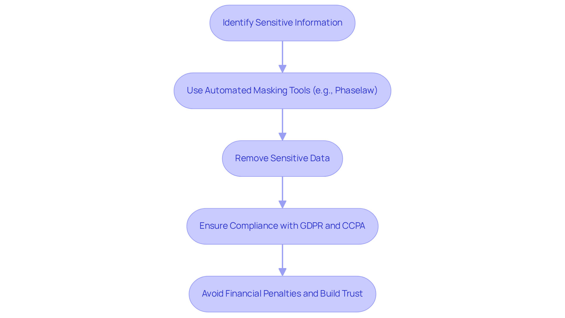 Follow the arrows to see the steps organizations should take to manage sensitive information and comply with privacy laws. Each box represents an action or outcome in the compliance process.