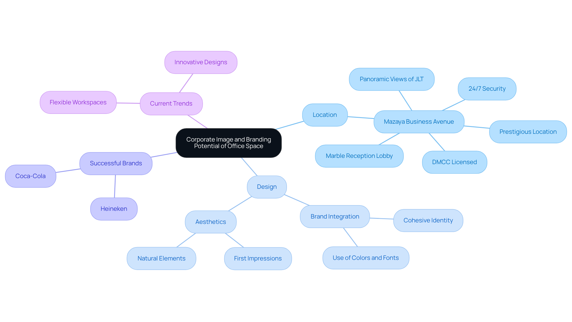 The central node represents the main theme, while branches show different aspects that contribute to how office space affects corporate branding. Each branch can be explored for more details.