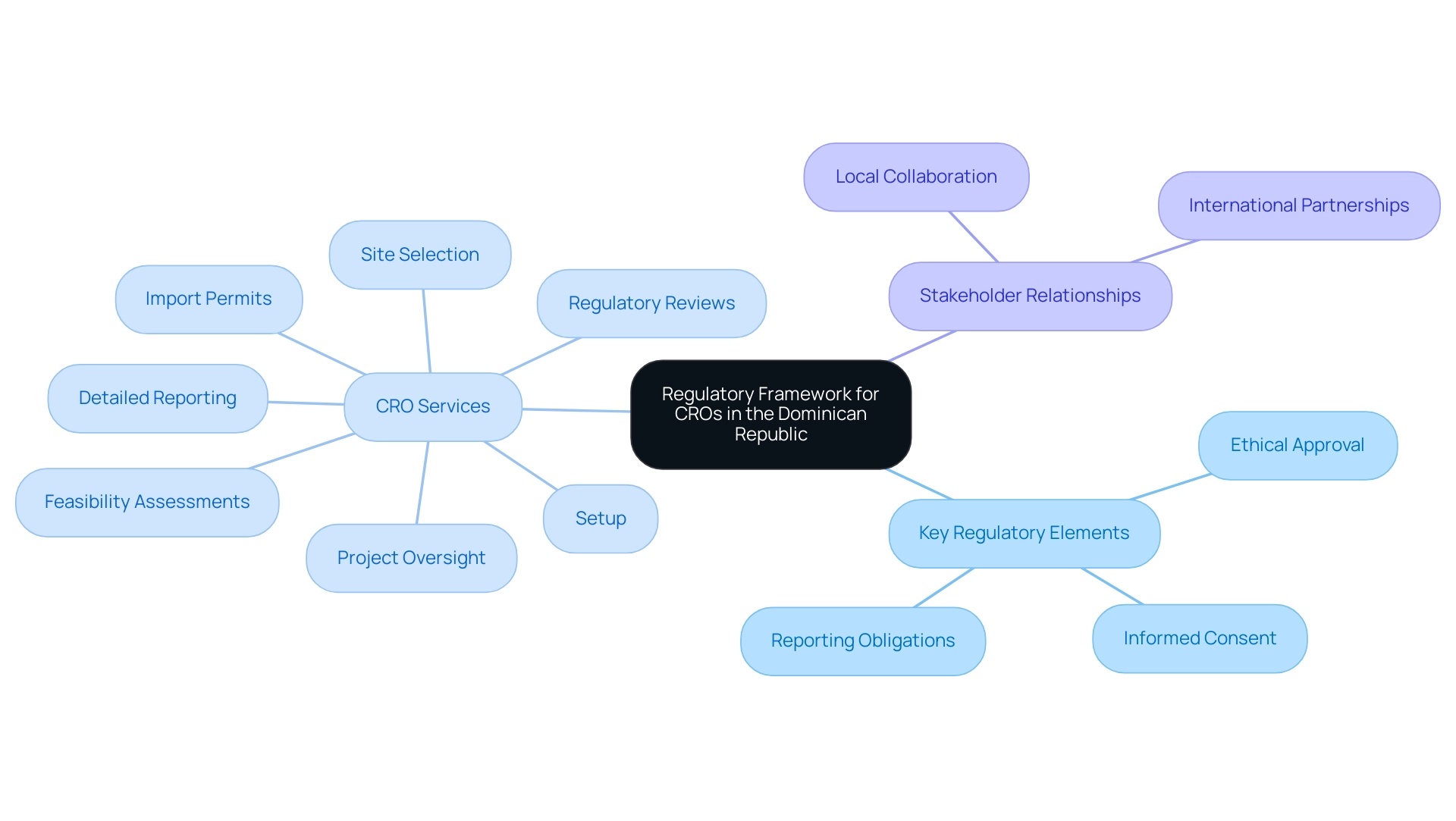 The central node represents the overall regulatory framework, with branches showing key regulatory elements, CRO services, and stakeholder relationships.