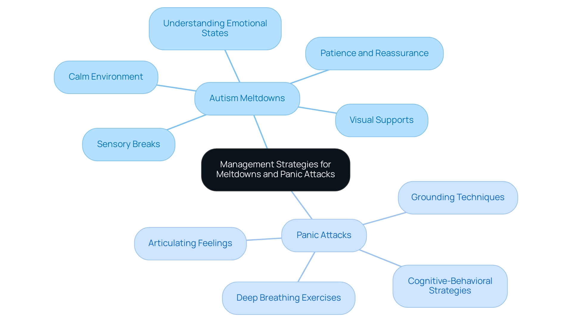 The central node represents the overall topic, with branches showing distinct strategies for managing autism meltdowns and panic attacks.