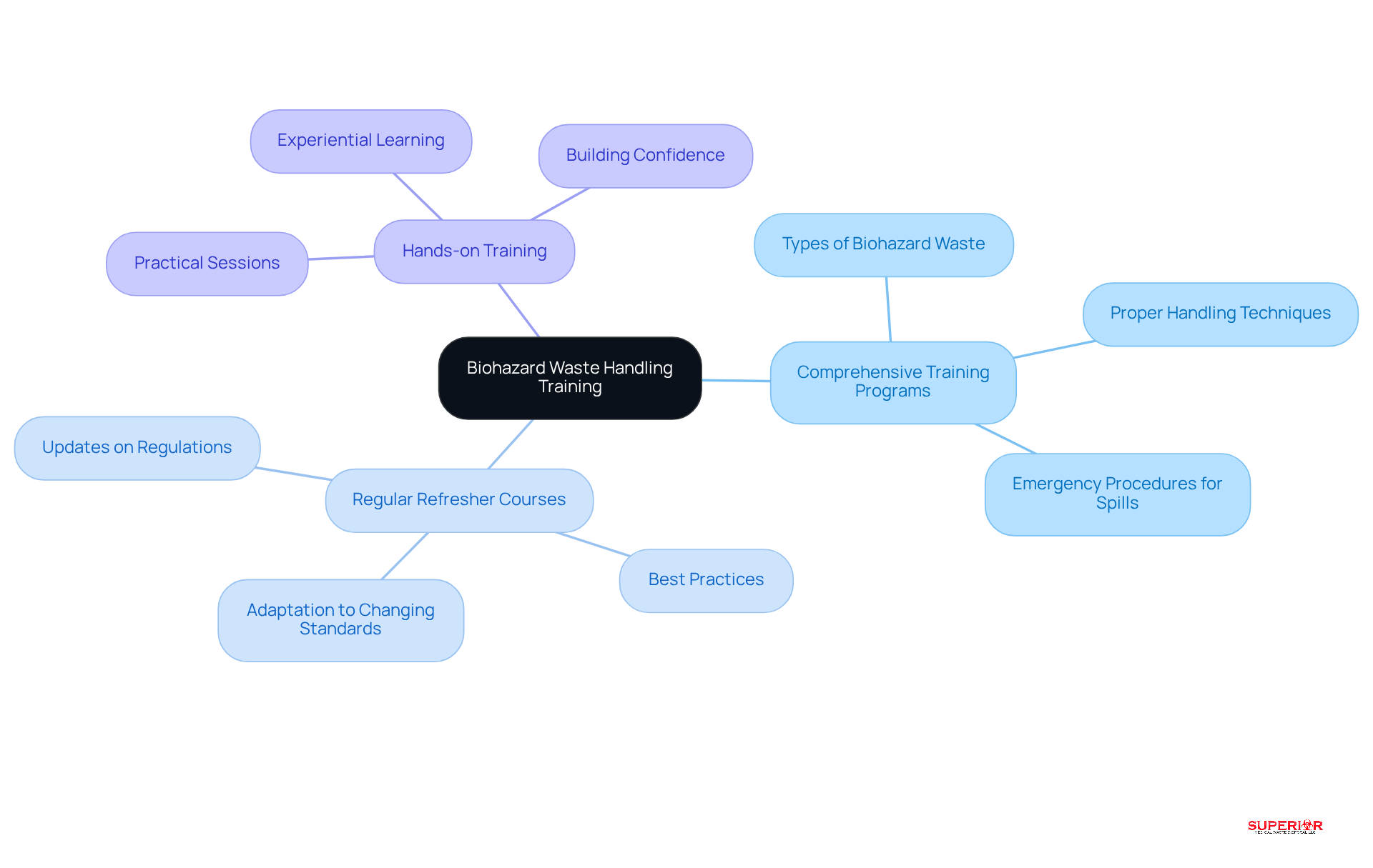 Start at the center with the main training focus, then follow the branches to explore each key component and its specific details. This layout helps you see how everything connects to enhance safety and compliance.