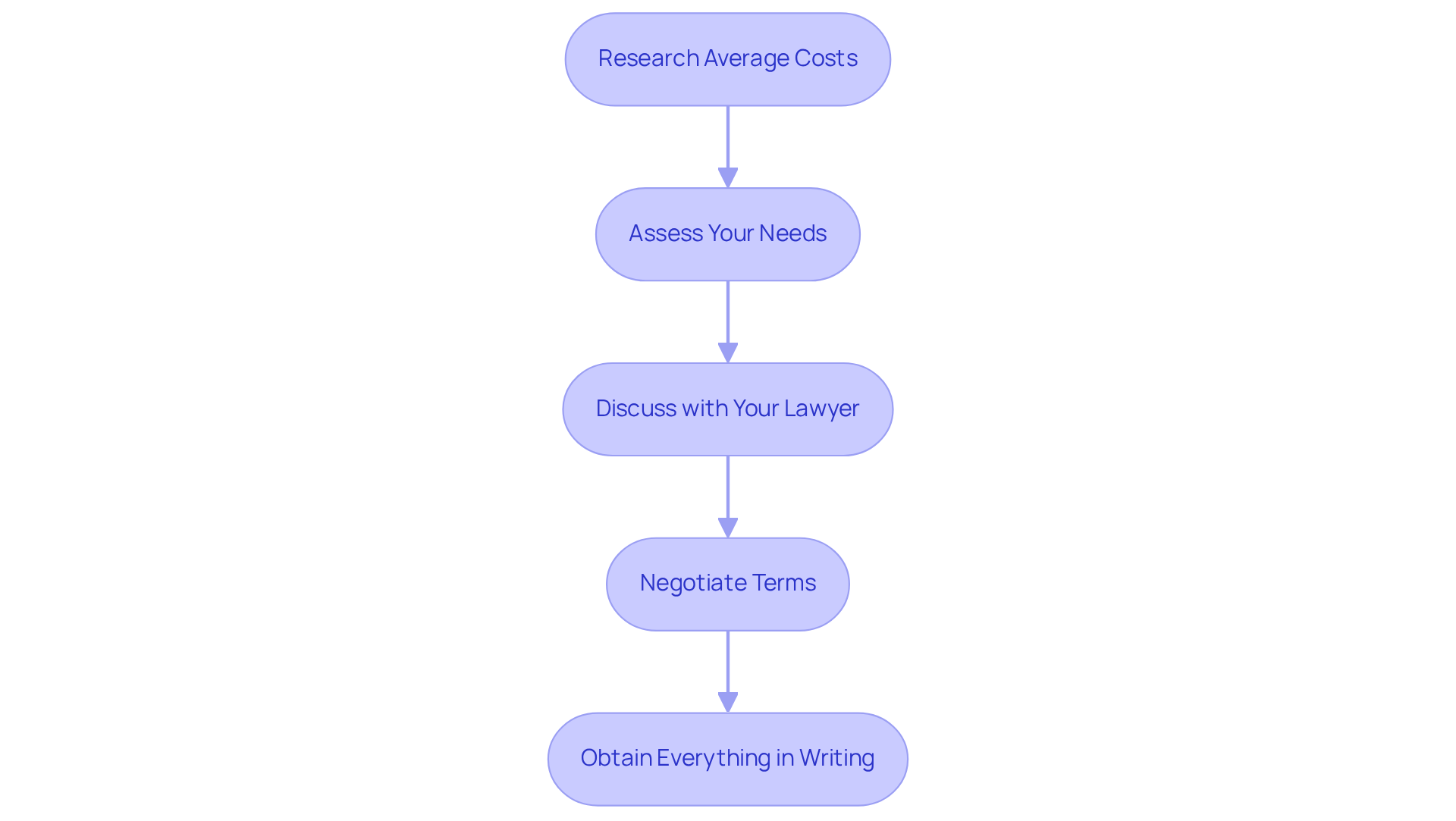 Each box represents a step in the process of negotiating your retainer fee. Follow the arrows to see how to move from one step to the next, ensuring you cover all important aspects.