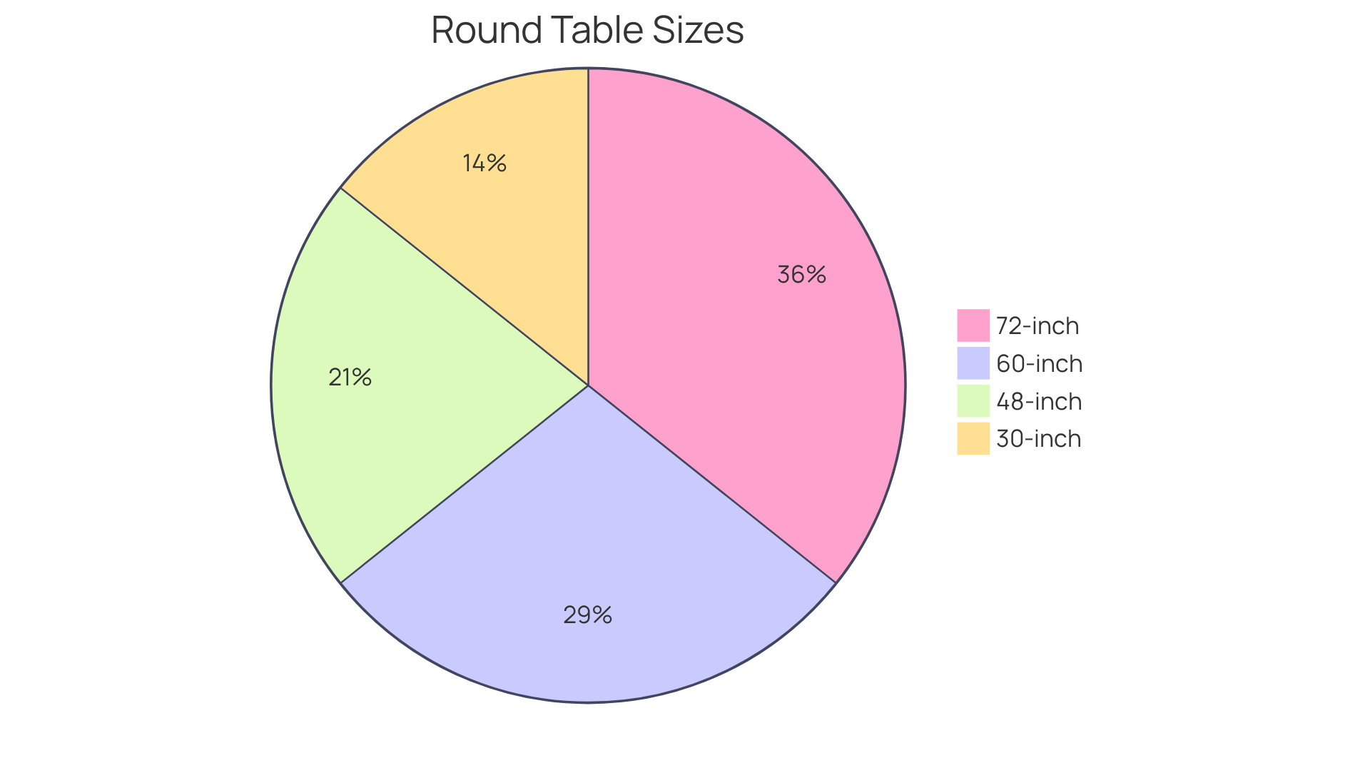Each slice of the pie shows how many guests can comfortably sit at that size table. The larger the slice, the more guests it can accommodate, helping you choose the right table for your event.