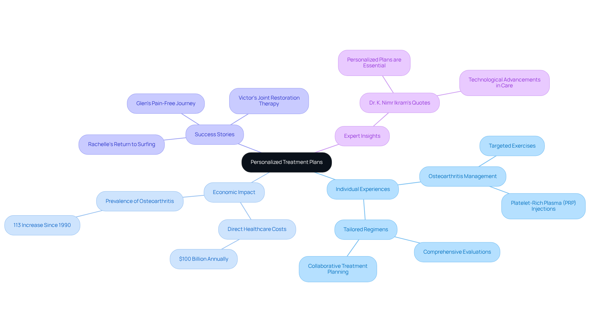 The center represents the core idea of personalized treatment, with branches showing how it connects to individual experiences, economic factors, and real-life success stories.