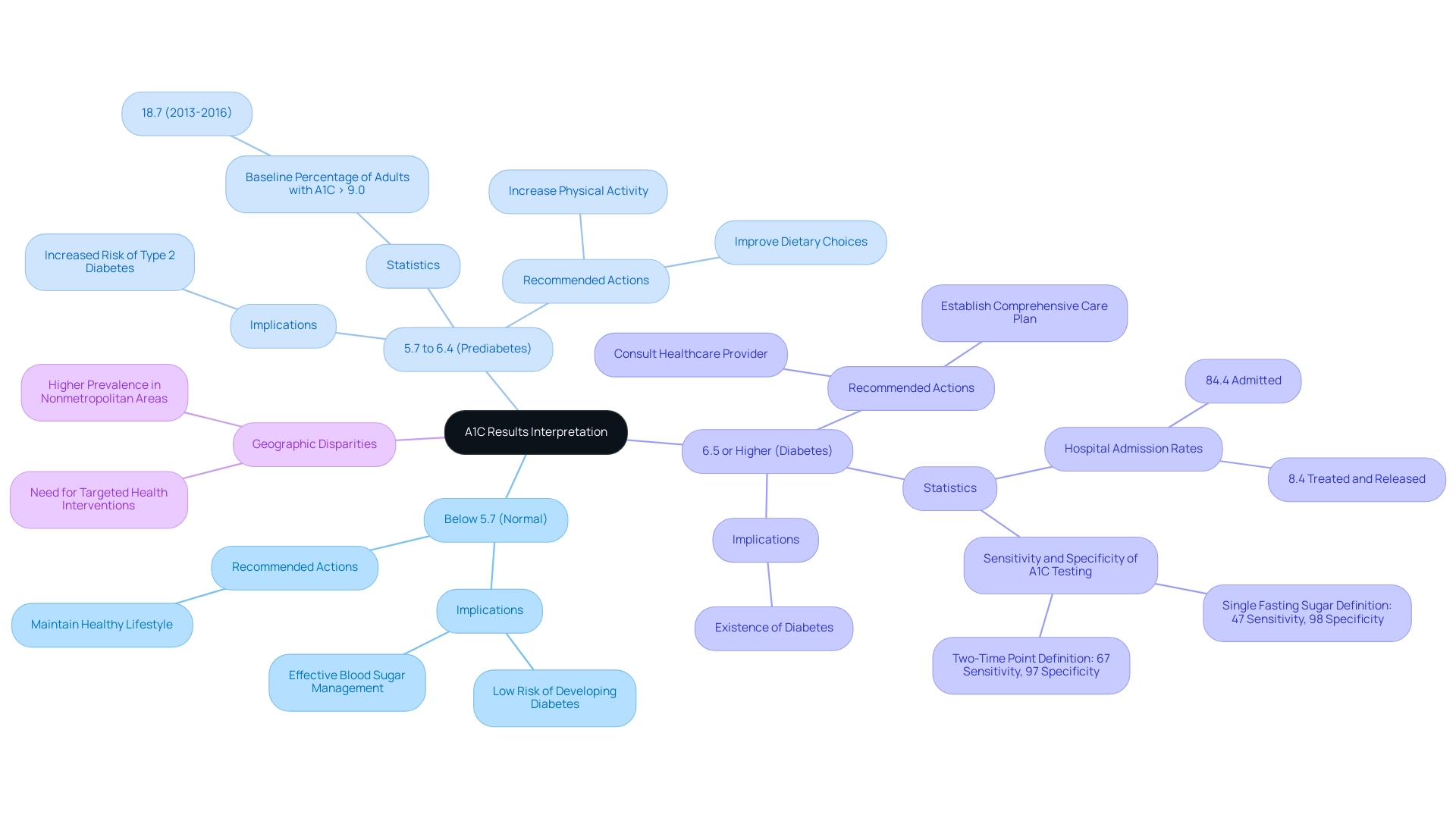 The central node represents the overall topic of A1C results, with branches showing ranges and their meanings, and sub-branches detailing implications and statistics.