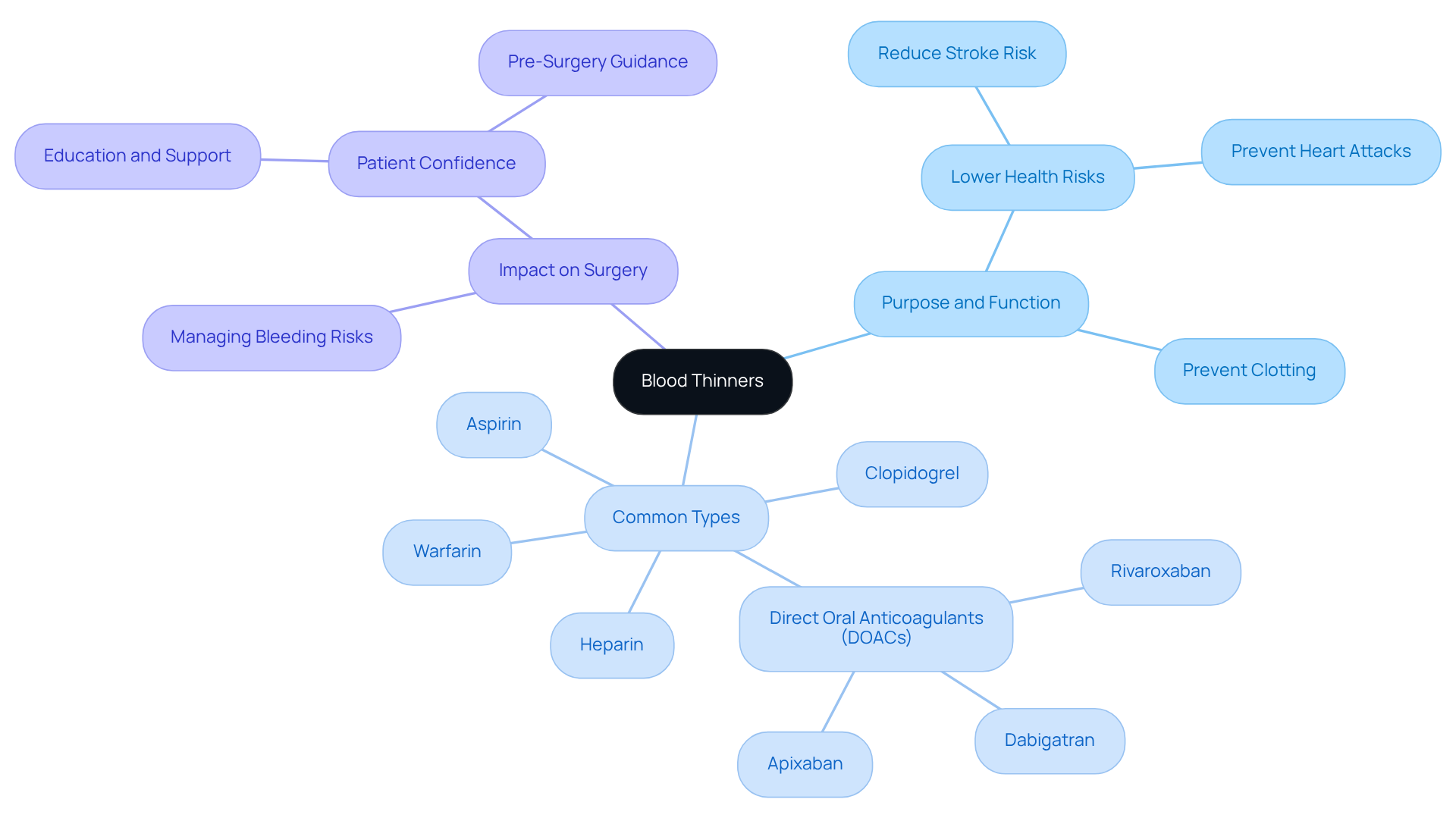 Understanding Blood Thinners and Cataract Surgery: Key Insights for ...