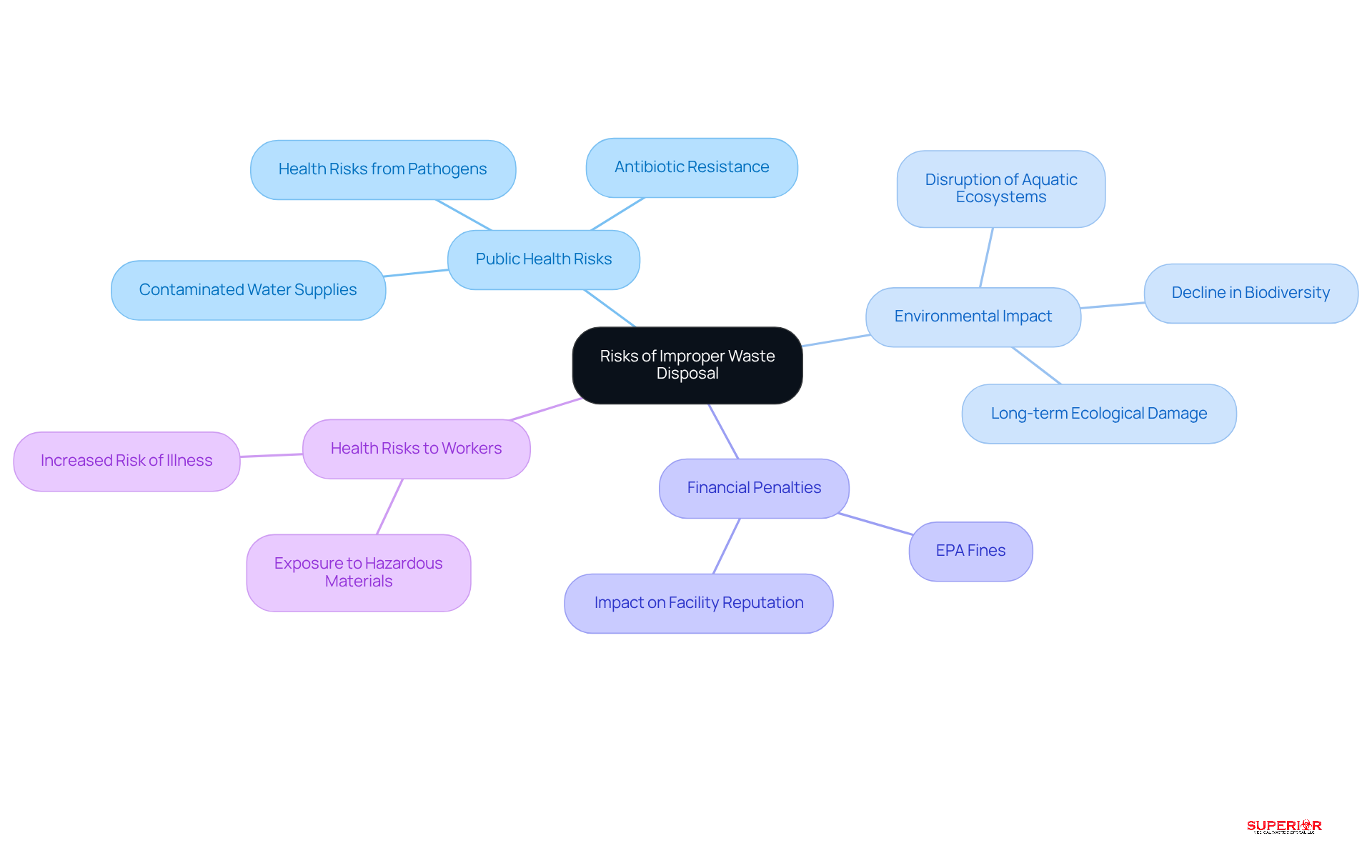 This mindmap starts with the central issue of improper waste disposal and branches out to show various risks. Each branch represents a different category of risk, with further details provided in the sub-branches. This layout helps you see how these risks are interconnected and the importance of addressing them. This mindmap starts with the central issue of improper waste disposal and branches out to show various risks. Each branch represents a different category of risk, with further details provided in the sub-branches. This layout helps you see how these risks are interconnected and the importance of addressing them.