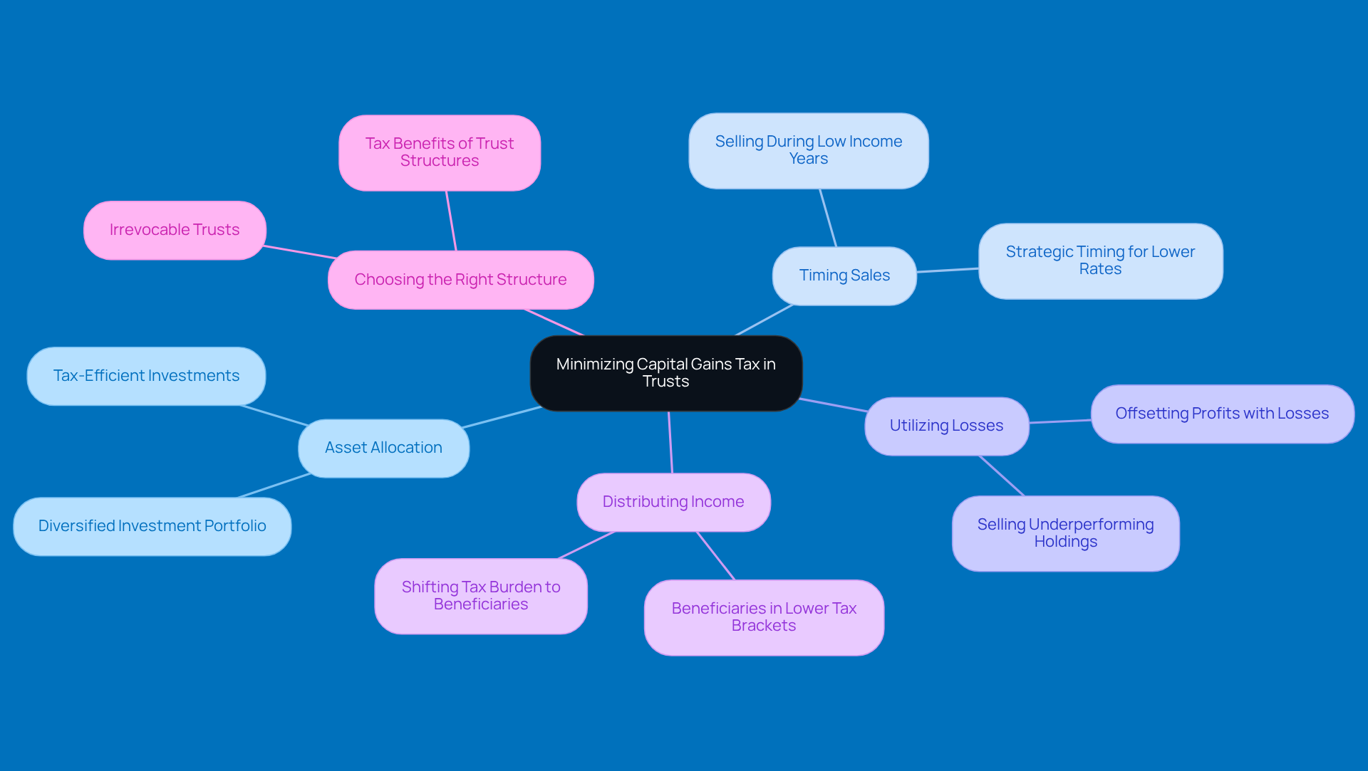 The central idea is about minimizing taxes, and each branch represents a different strategy. Follow the branches to explore how each strategy can help reduce tax liability effectively. The central idea is about minimizing taxes, and each branch represents a different strategy. Follow the branches to explore how each strategy can help reduce tax liability effectively.
