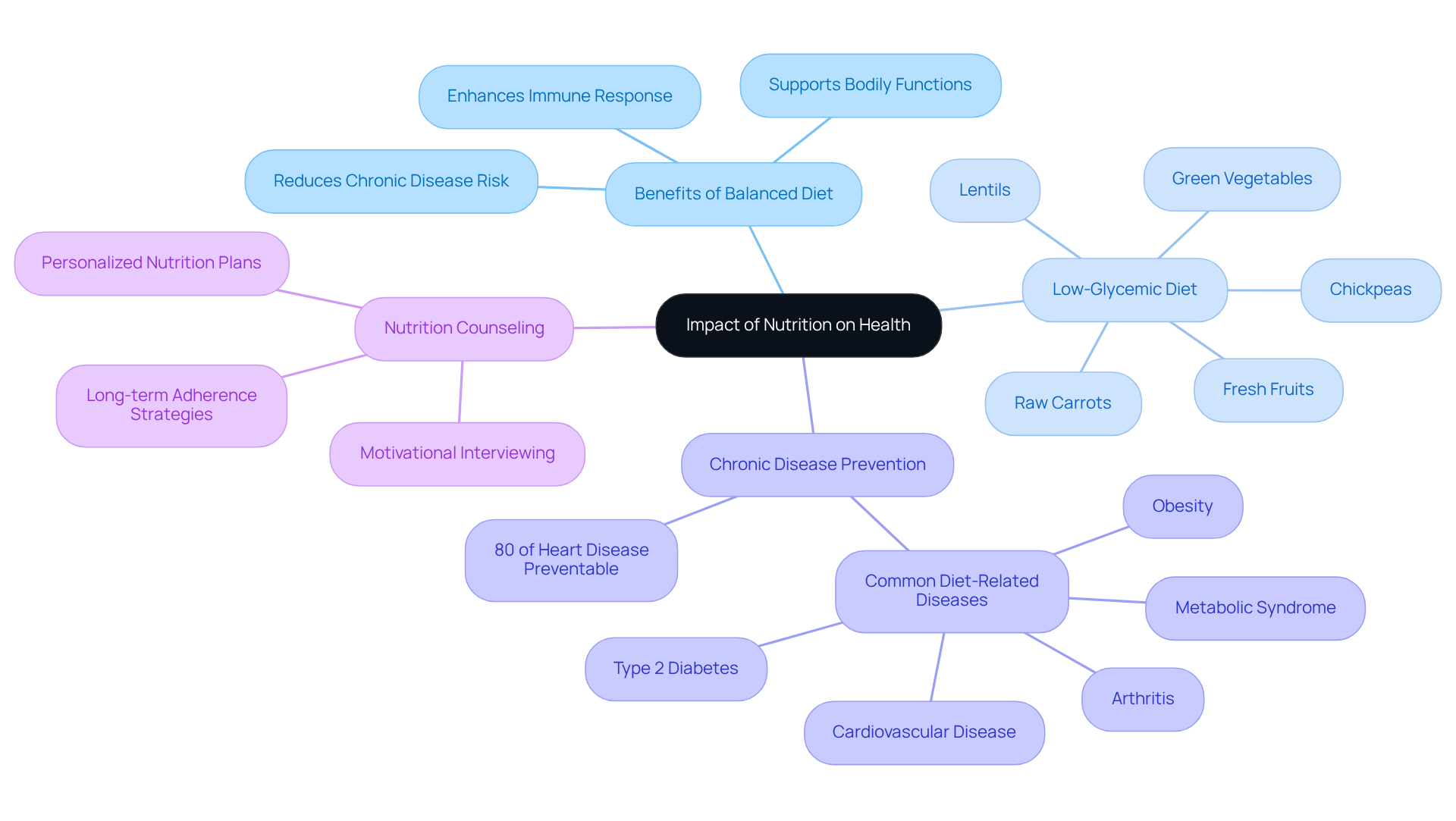 This mindmap illustrates how nutrition affects health. Start at the center with the main idea, then explore branches that show benefits, specific diets, and the importance of nutrition counseling. Each branch connects to important details, helping you see how everything relates.
