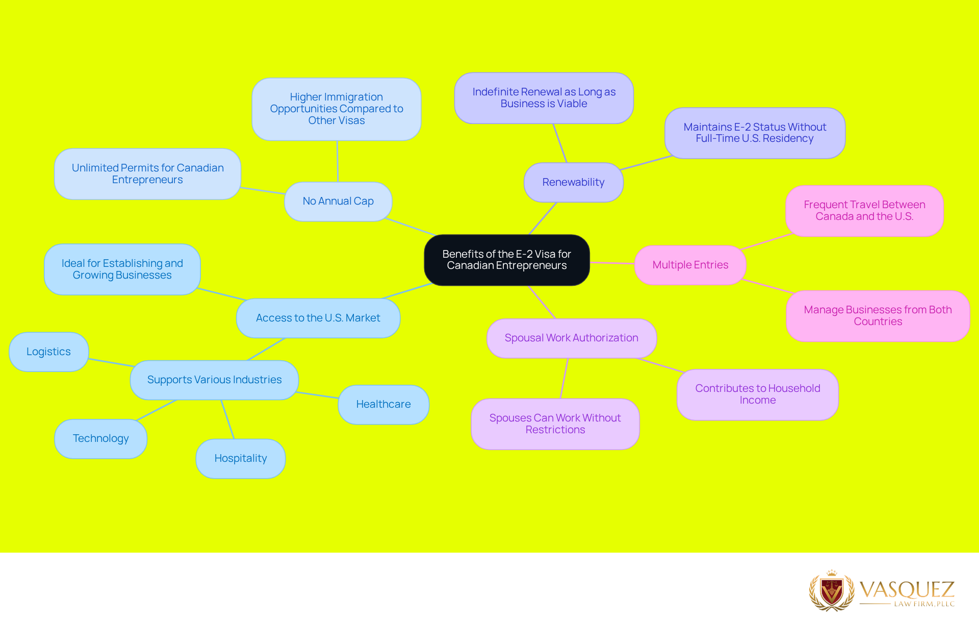 This mindmap illustrates the various advantages of the E-2 visa for Canadian entrepreneurs. Each branch represents a key benefit, and the sub-branches provide more details. Follow the branches to explore how each benefit can support your business goals in the U.S.