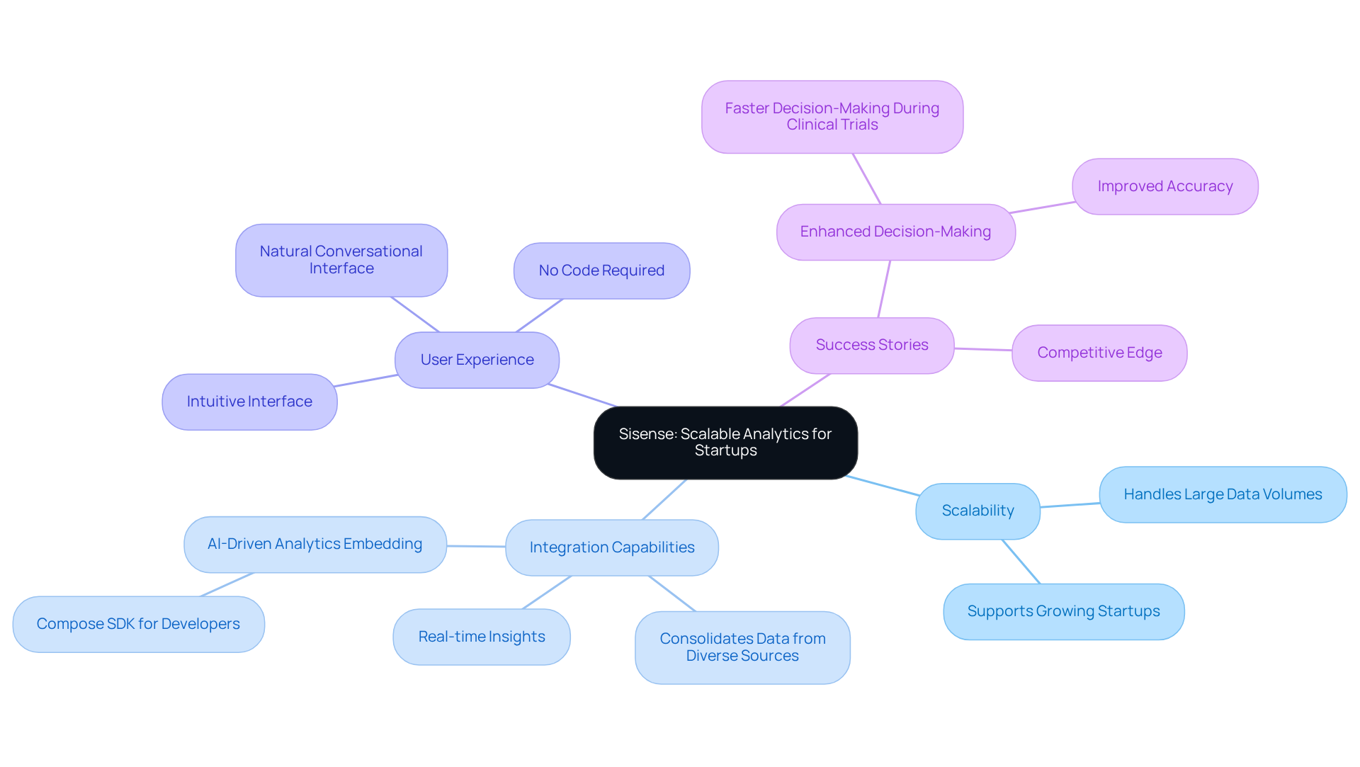 The central node represents Sisense, while the branches show its key features and benefits. Each sub-branch provides more detail, helping you understand how Sisense supports startups in their growth journey.