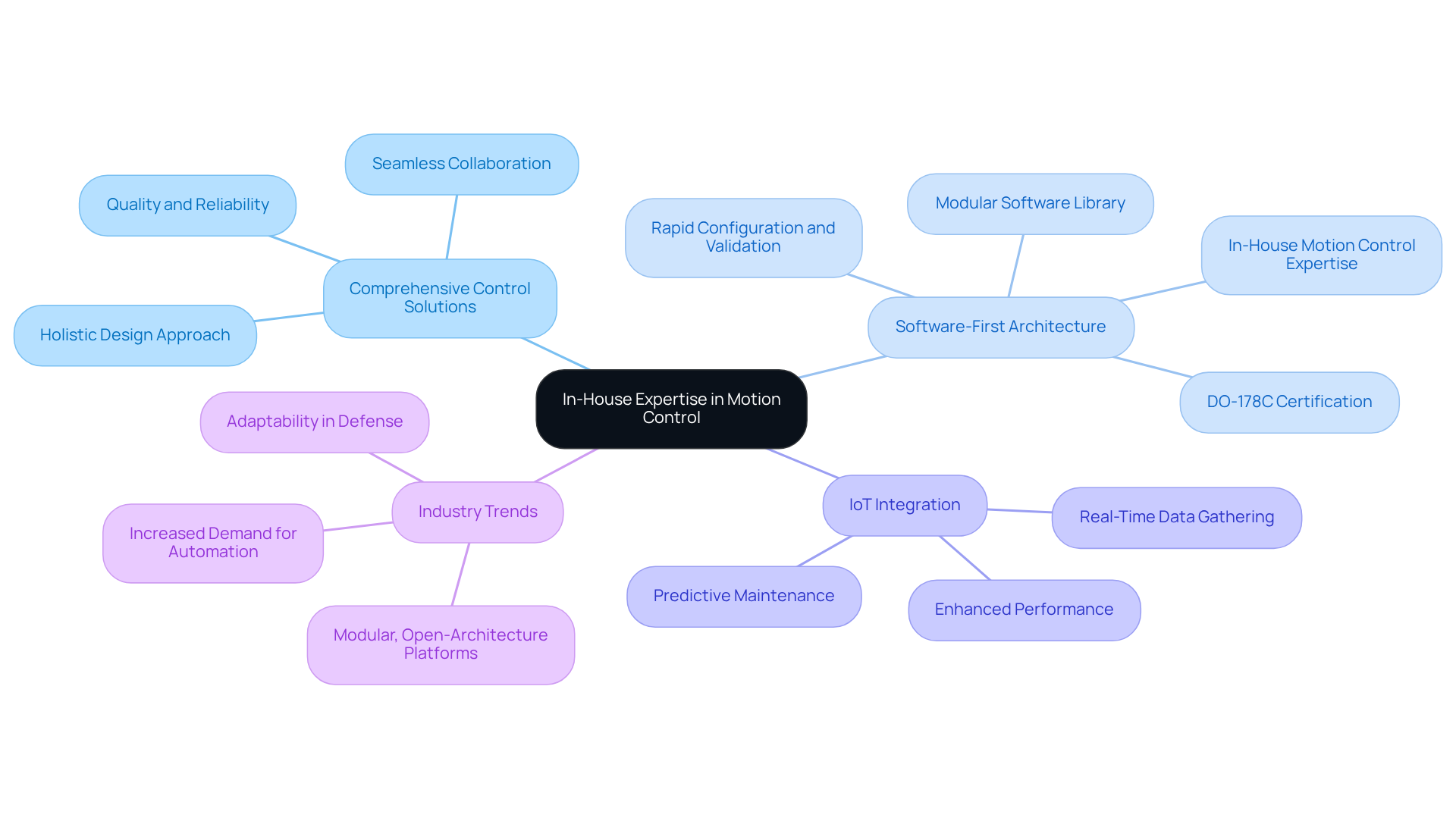 The central node represents the main theme of expertise in motion control, while the branches illustrate the various components and innovations that support this expertise. Each branch shows how different aspects contribute to the overall effectiveness and reliability of the solutions offered.