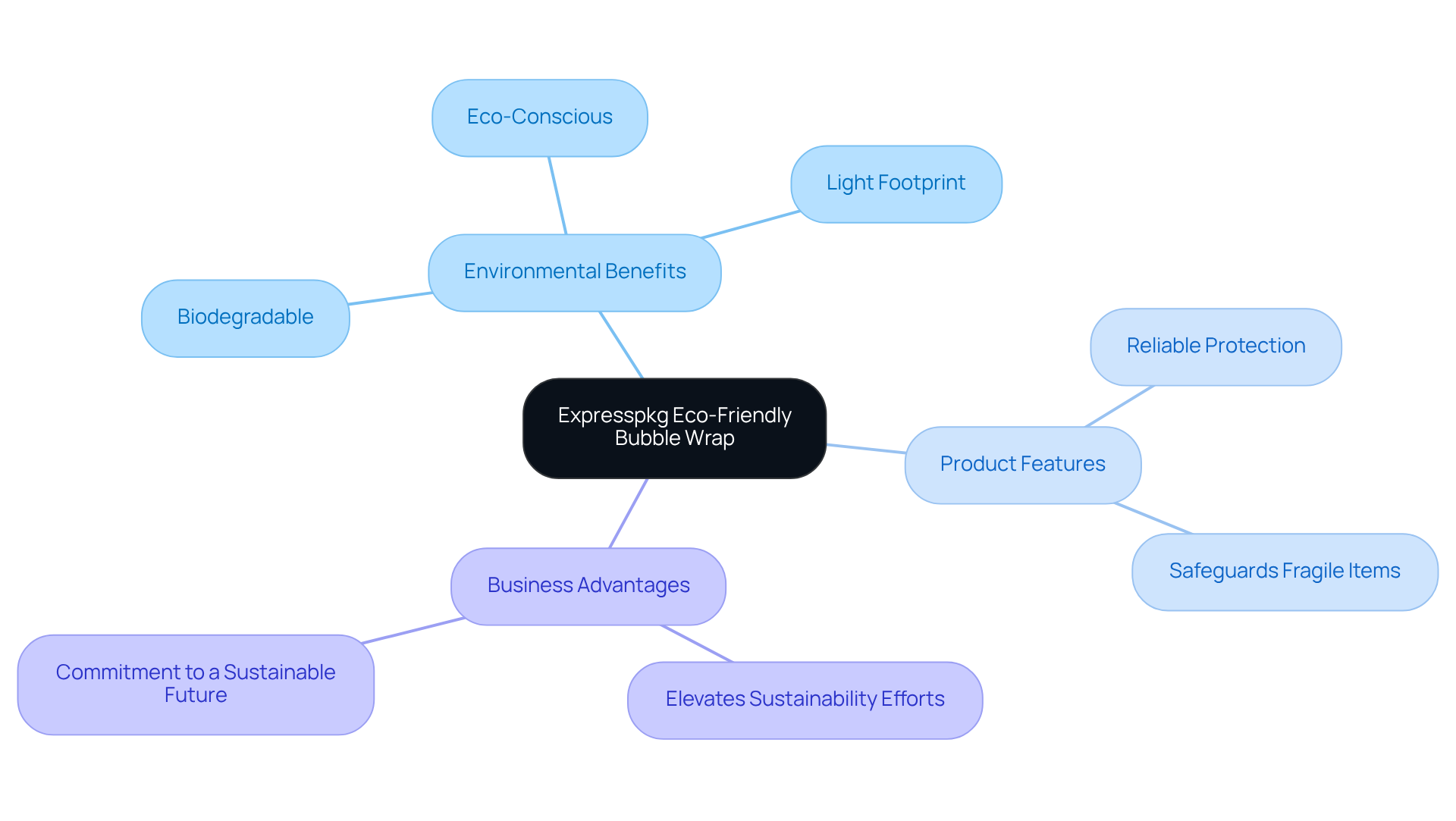 This mindmap shows how Expresspkg's biodegradable bubble wrap connects to various important topics. Start at the center with the product, then follow the branches to see how it benefits the environment, what features it has, and how it helps businesses. Each color represents a different area of focus.