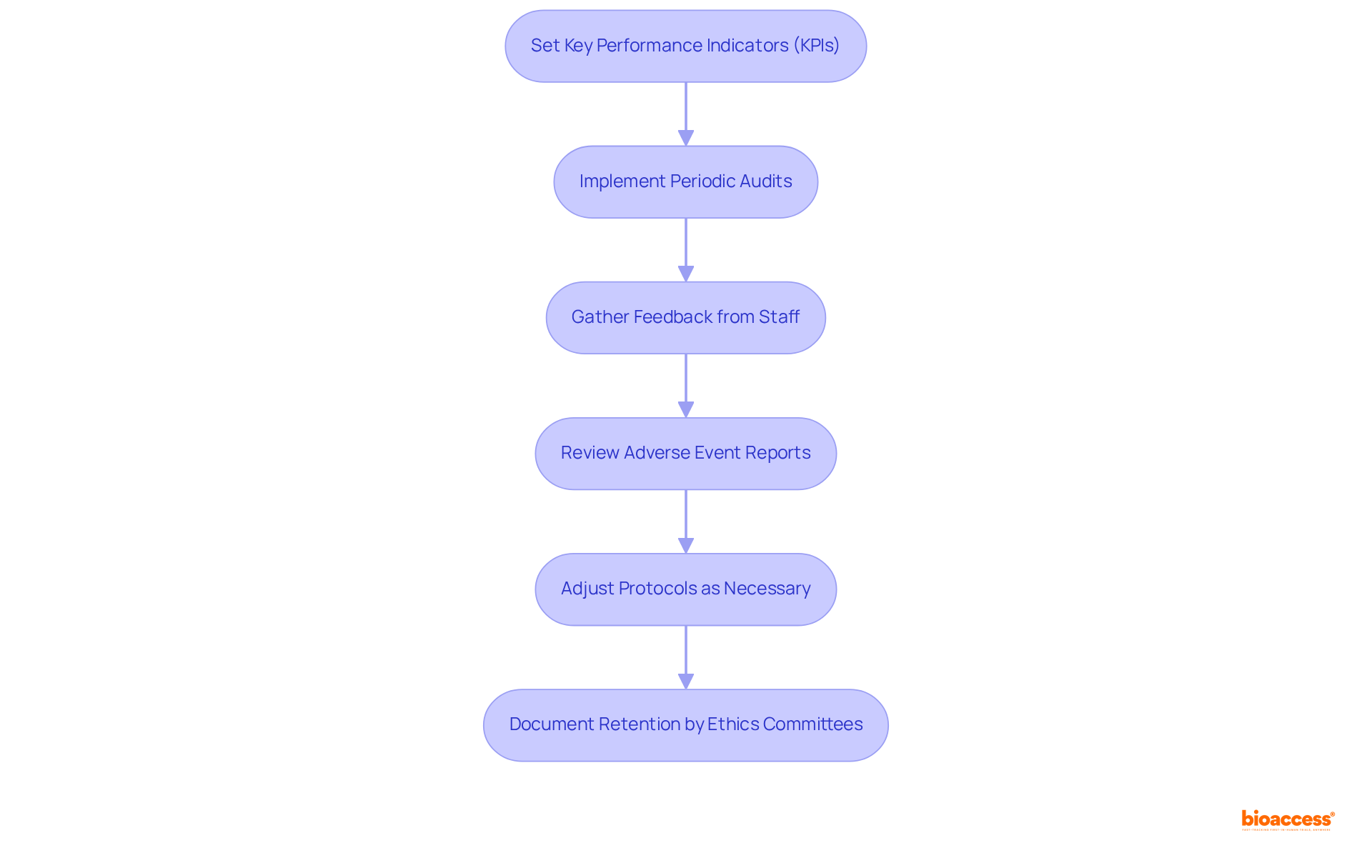 Each box outlines a specific step in evaluating compliance with ANVISA. Follow the arrows to see how each action leads to the next, ensuring a thorough evaluation process.