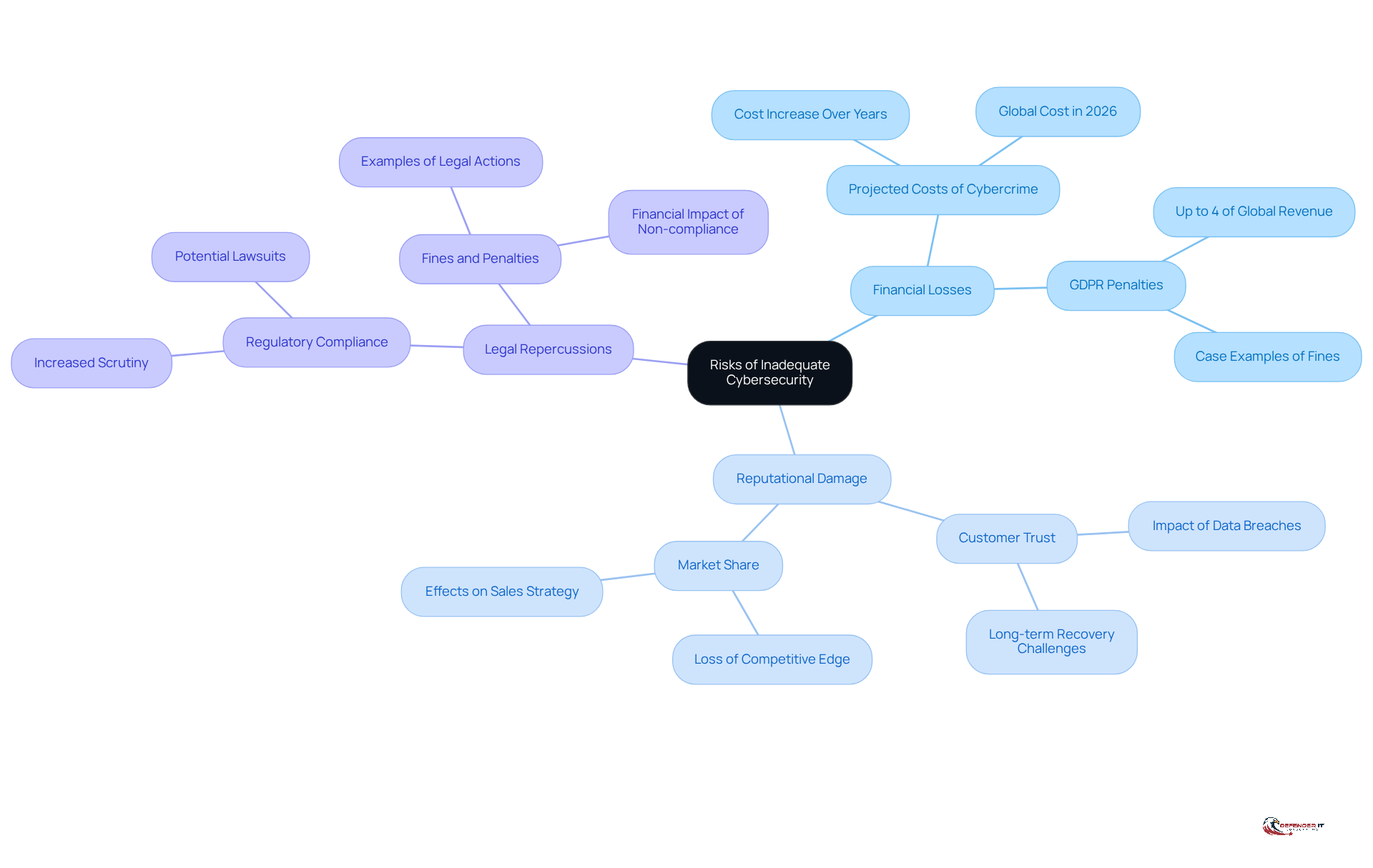 The central node represents the overall theme of cybersecurity risks. Each branch highlights a specific category of risk, with further details provided in the sub-branches. This structure helps you see how different risks are interconnected. The central node represents the overall theme of cybersecurity risks. Each branch highlights a specific category of risk, with further details provided in the sub-branches. This structure helps you see how different risks are interconnected.
