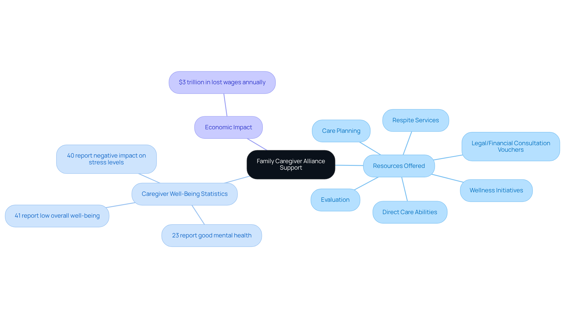 The central node represents the Family Caregiver Alliance, with branches showing the resources available, statistics on caregiver well-being, and the economic challenges they face. Each branch helps illustrate the comprehensive support system designed to assist caregivers.
