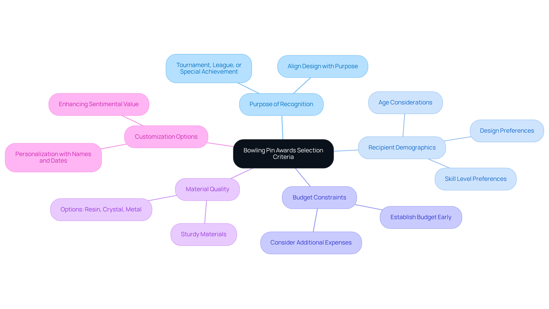 The center represents the main topic of selecting awards, and each branch shows a different criterion to consider. Follow the branches to understand what factors are important in making the selection meaningful and appropriate.