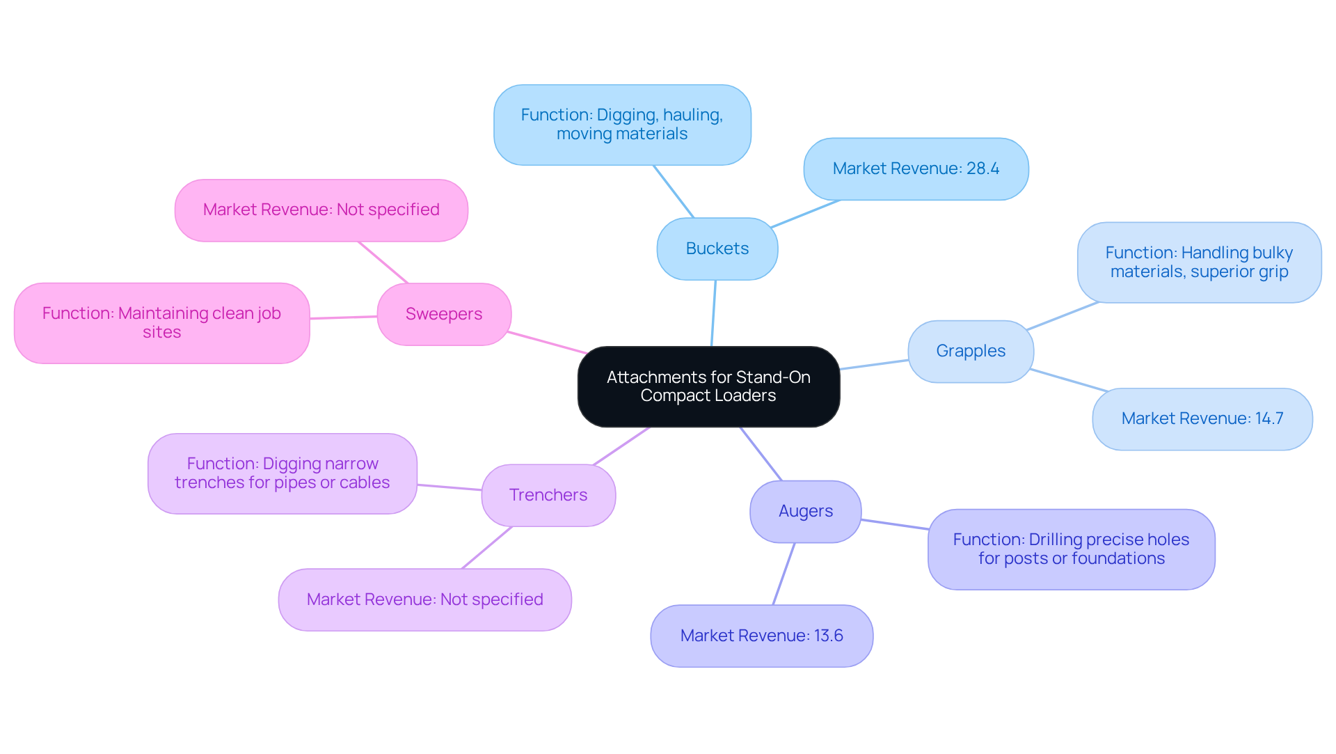 The central node represents the main topic of attachments for compact loaders. Each branch shows a specific attachment type, and the sub-branches provide details about their uses and market significance. The colors help distinguish between different attachments, making it easier to follow and understand the information.