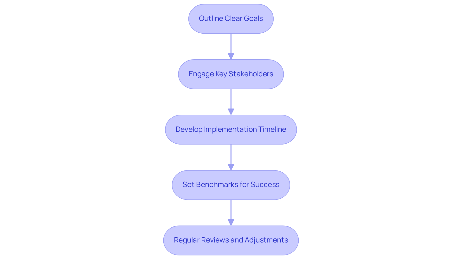 Each box represents a step in the implementation process. Follow the arrows to see how each step leads to the next, guiding you through the strategic planning and execution of finance automation.