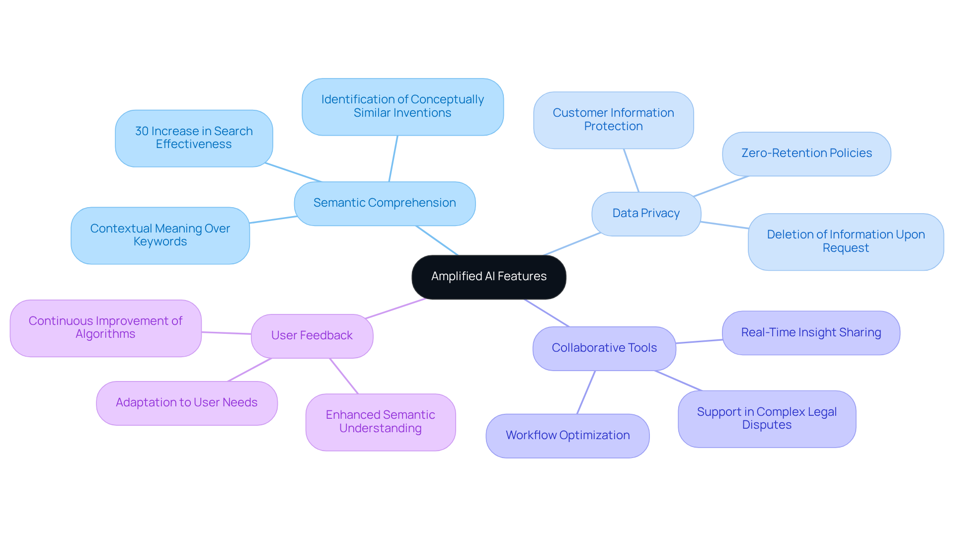 The central node represents Amplified AI, while the branches show its key features. Each sub-branch highlights specific benefits, helping you understand how these features contribute to improved patent searches.
