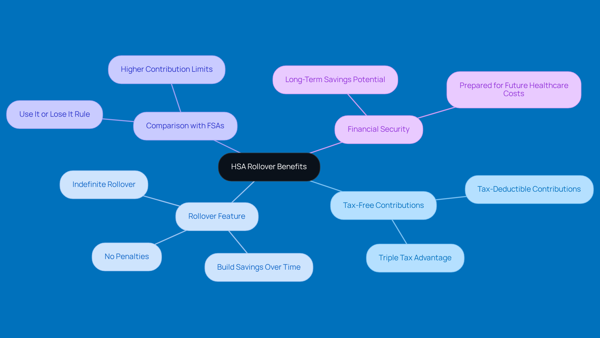 The center represents the main topic of HSA benefits, with branches showing different advantages and comparisons. Each branch highlights a specific aspect, making it easy to see how HSAs can enhance your financial planning.