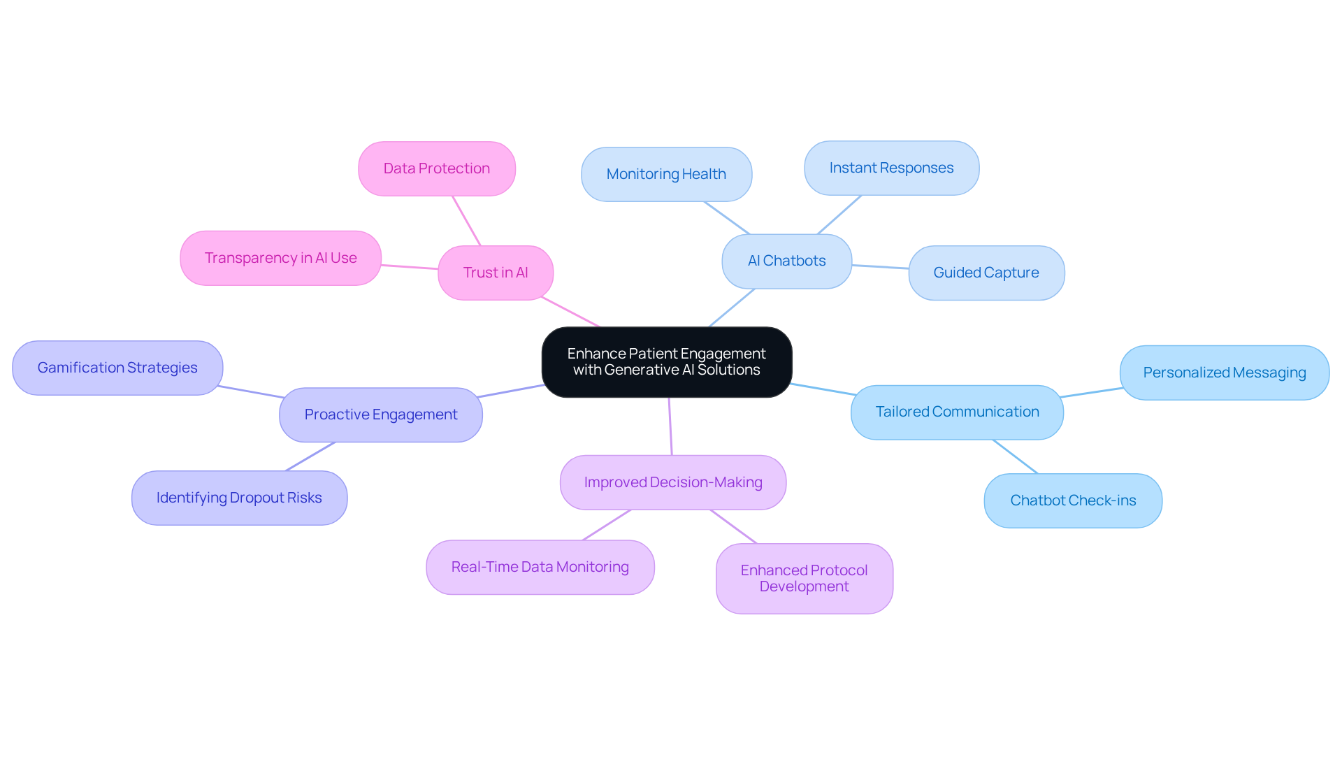 This mindmap starts with the main idea at the center and branches out to show how generative AI can improve patient engagement in clinical trials. Each branch represents a different strategy or benefit, making it easy to see how they all connect to the central theme. This mindmap starts with the main idea at the center and branches out to show how generative AI can improve patient engagement in clinical trials. Each branch represents a different strategy or benefit, making it easy to see how they all connect to the central theme.
