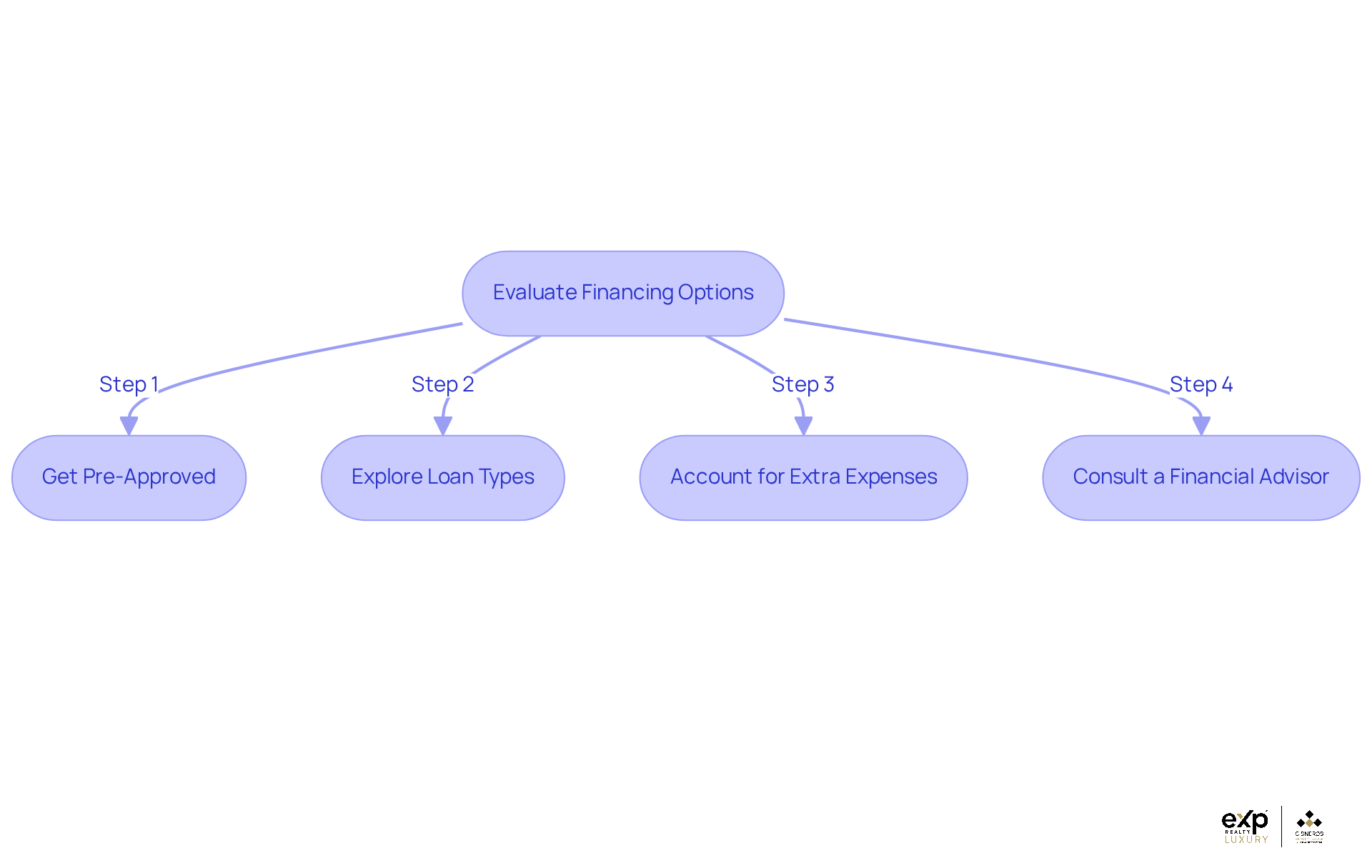 Follow the arrows to see the steps you should take when considering financing for your new home. Each box represents an important action to help you feel confident in your home-buying journey. Follow the arrows to see the steps you should take when considering financing for your new home. Each box represents an important action to help you feel confident in your home-buying journey.