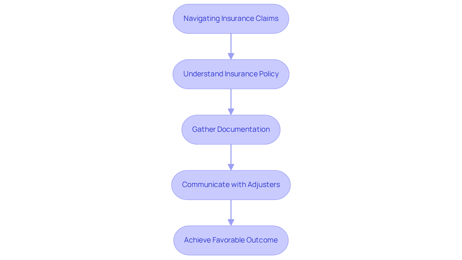 Follow the arrows to see how each step in the process builds on the previous one, leading to a successful resolution of your insurance claim.