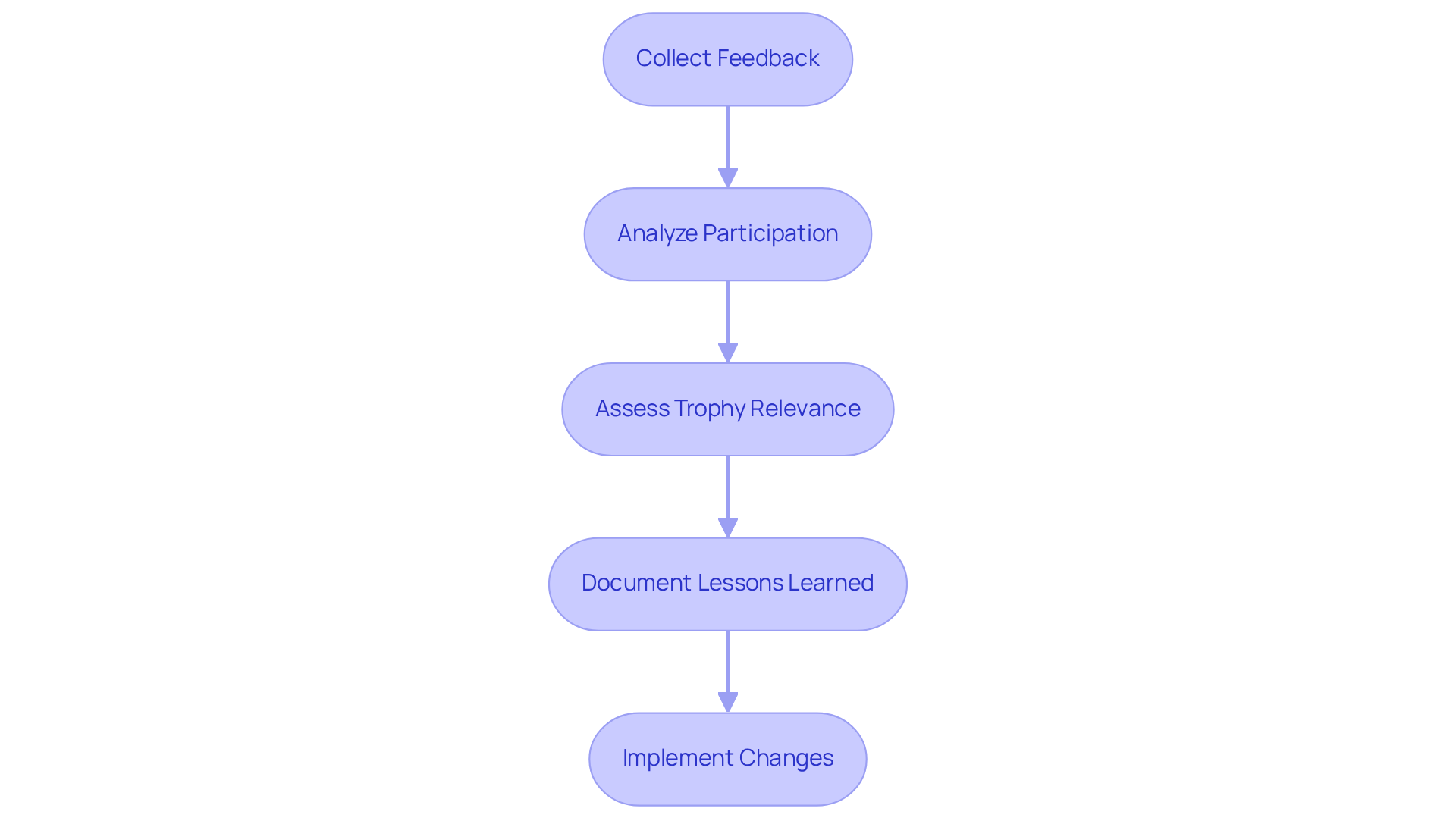 Each box represents a step in the evaluation process. Follow the arrows to see how each step builds on the previous one, leading to improvements in future gymnastics events. Each box represents a step in the evaluation process. Follow the arrows to see how each step builds on the previous one, leading to improvements in future gymnastics events.