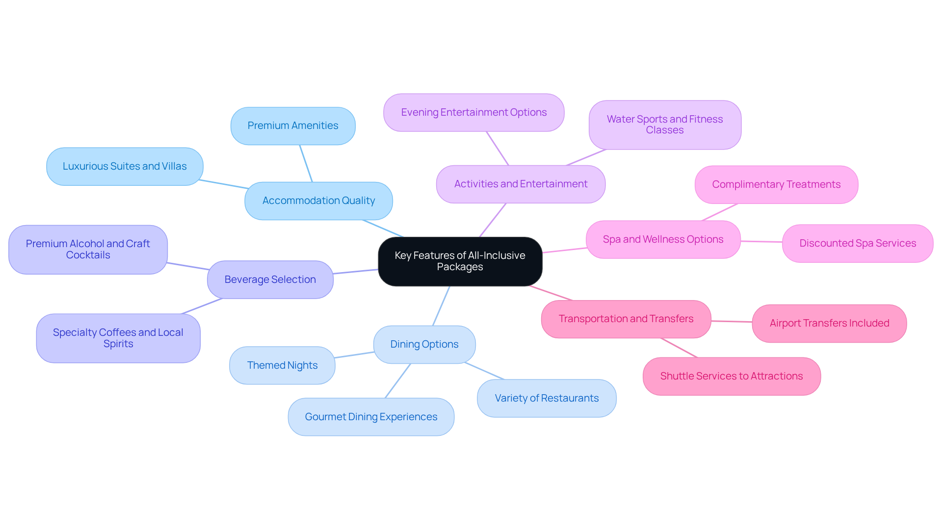 The central node represents the main topic, while each branch highlights a key feature. Follow the branches to discover what makes each aspect important for your holiday experience. The central node represents the main topic, while each branch highlights a key feature. Follow the branches to discover what makes each aspect important for your holiday experience.