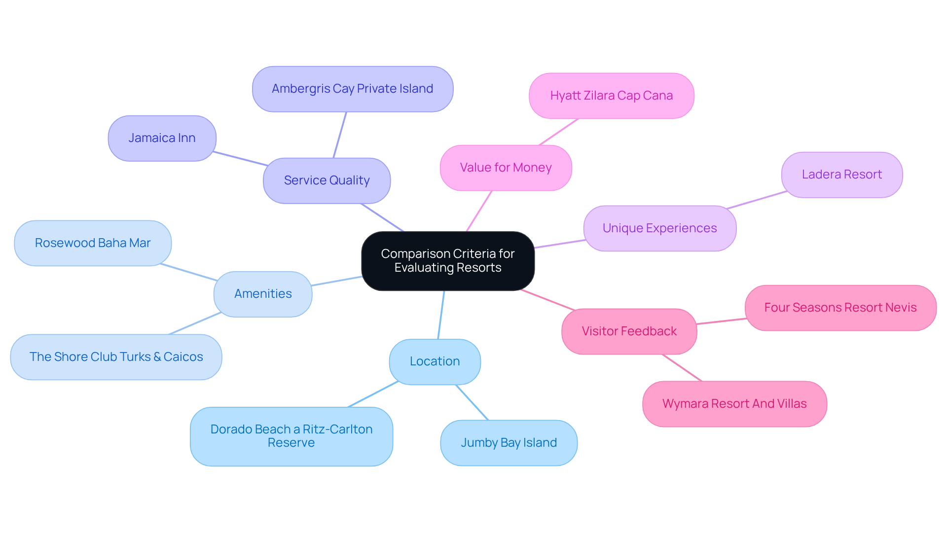 The central node represents the main topic, while the branches show the key criteria for evaluating resorts. Each sub-branch provides specific examples or details related to that criterion, helping you understand what to look for when choosing a luxury resort.