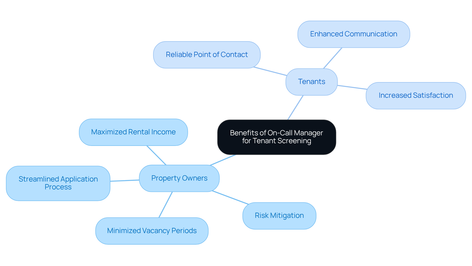 The central node shows the main topic, while the branches illustrate the specific benefits for property owners and tenants. Each sub-branch details how these benefits contribute to overall satisfaction and financial performance.
