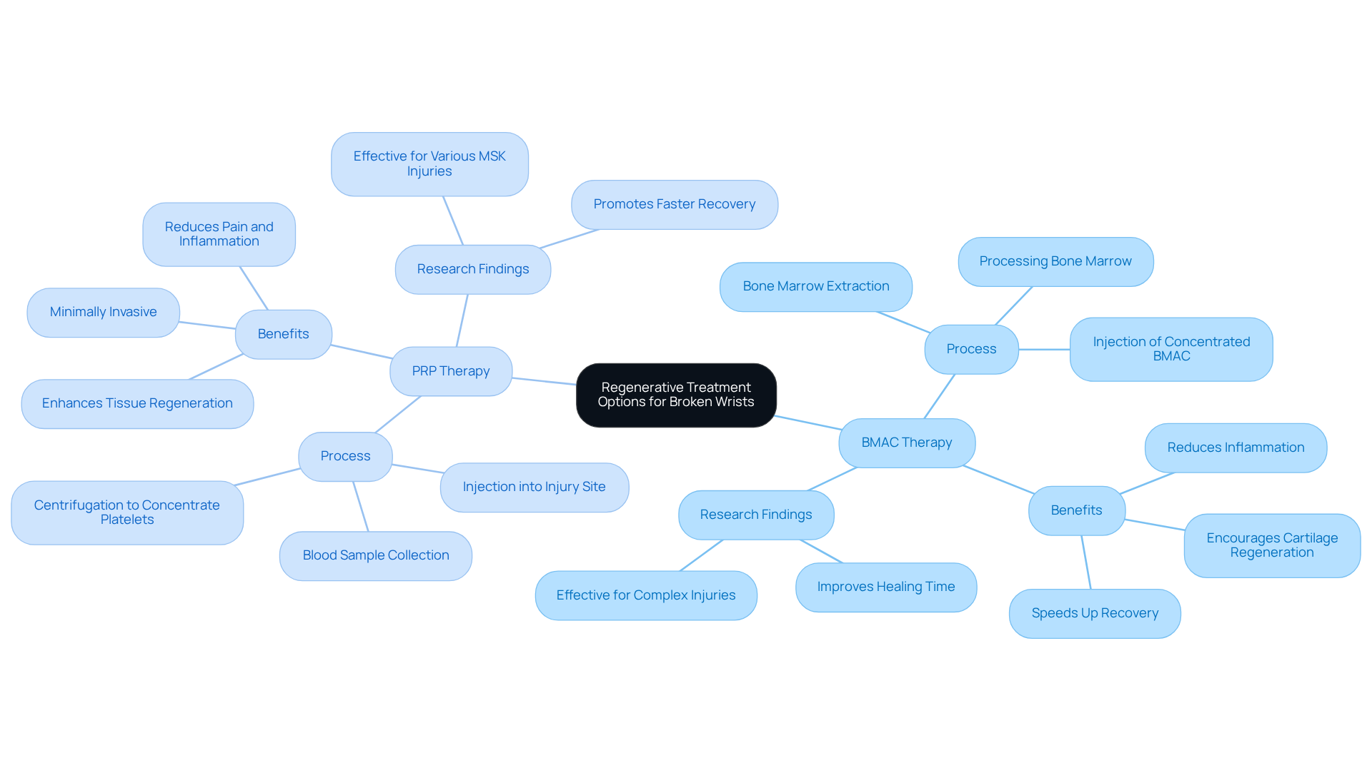 The central node represents the main topic, while the branches show the two treatment options. Each sub-branch provides details about the processes and benefits of each therapy, helping you understand how they work and their advantages.