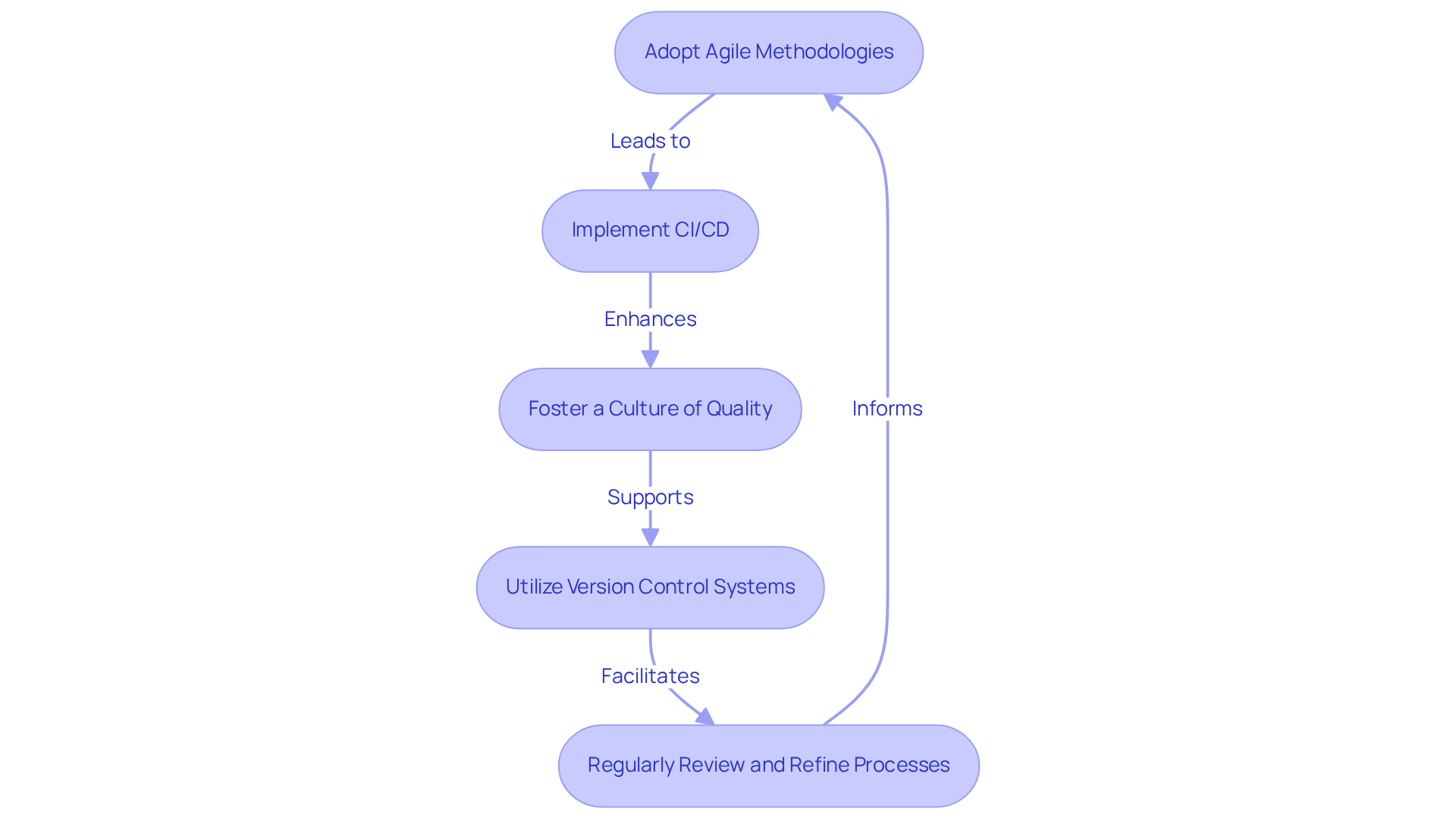 Each box represents a key strategy for integrating QA automation into development. Follow the arrows to see how each strategy connects and contributes to the overall goal of enhancing quality and efficiency in hedge fund management.