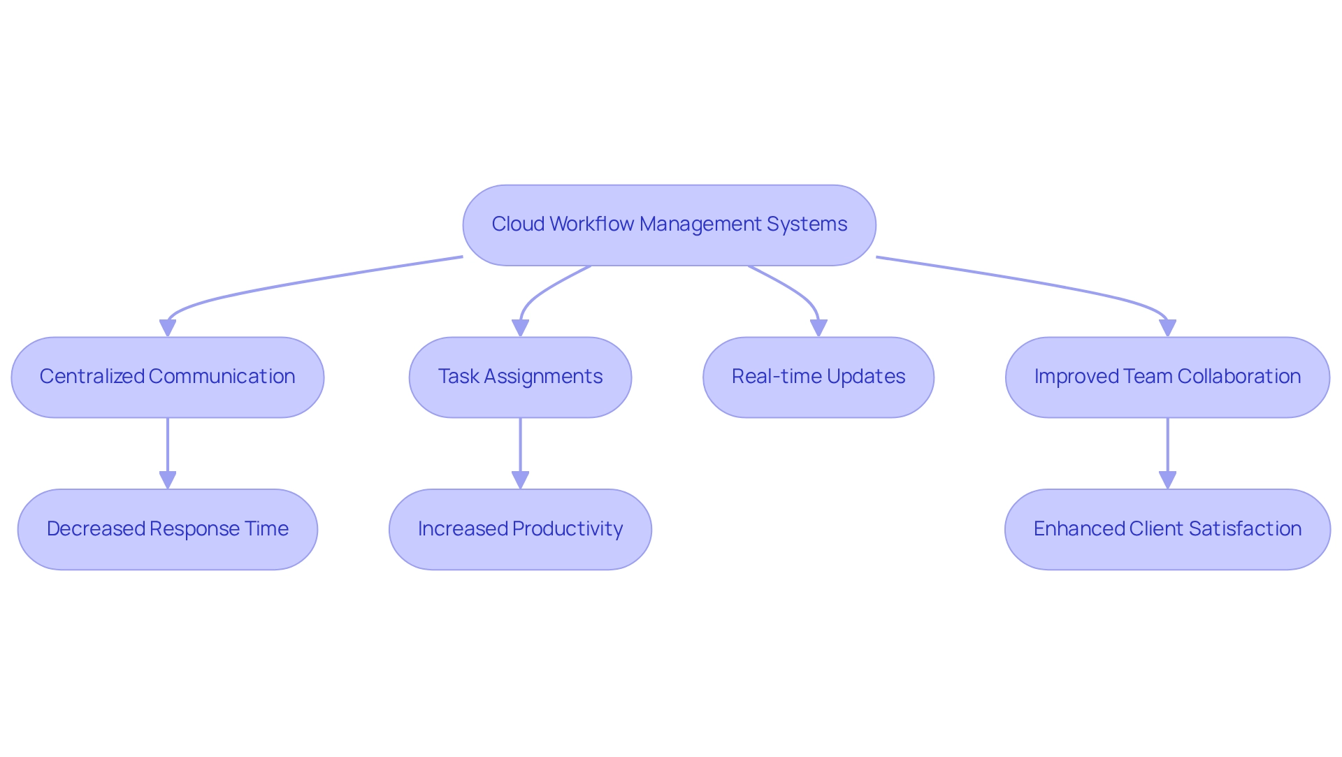 This flowchart shows how cloud systems enhance communication and collaboration in teams, leading to better performance and client satisfaction. Each outcome branches out to show the specific benefits that contribute to overall improvement.