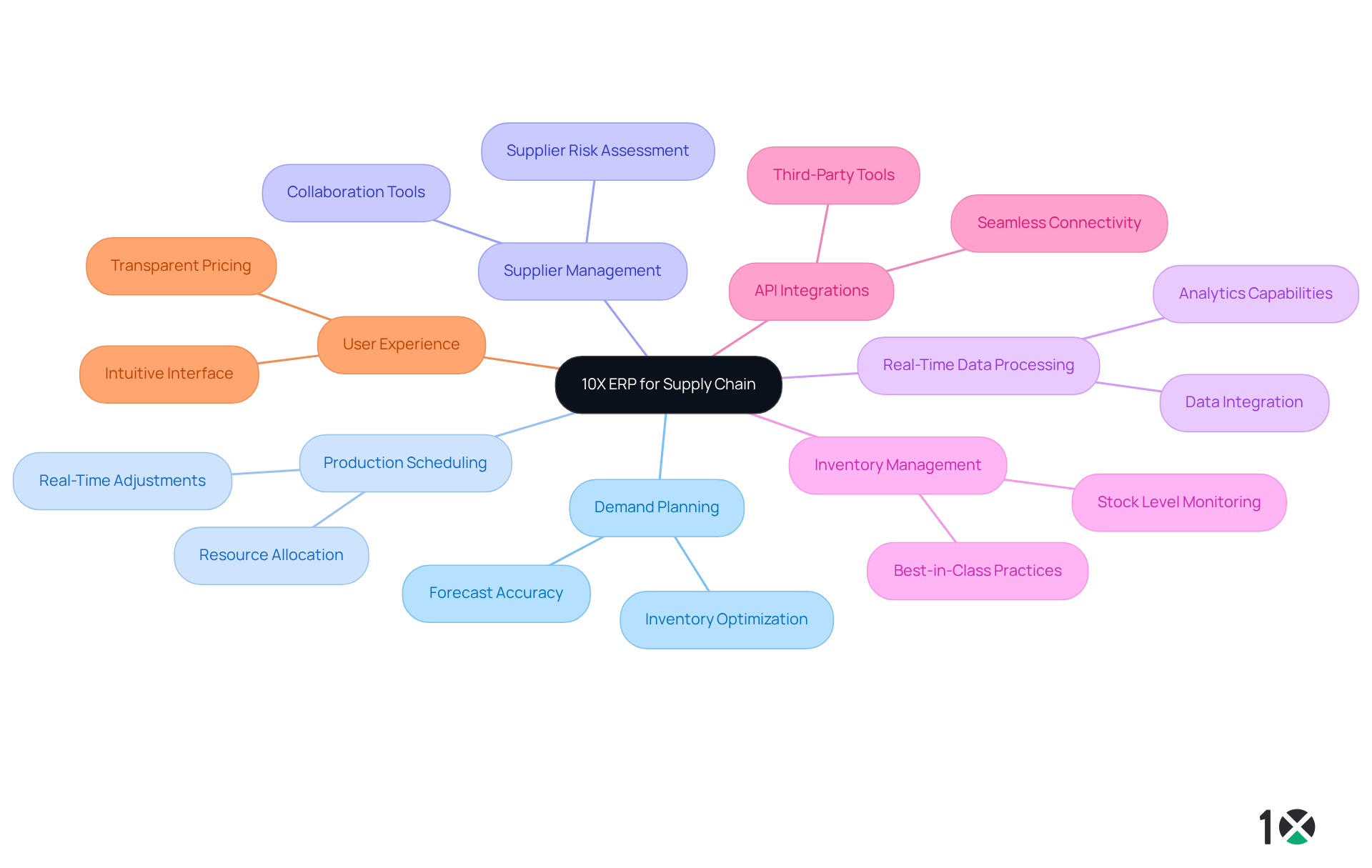 The center represents the 10X ERP platform, with branches showing its key capabilities and how they connect to enhancing supply chain processes.