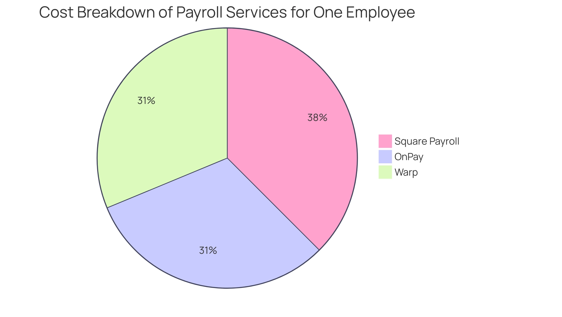 Each slice of the pie represents a payroll service provider's total cost structure, showing the relative pricing of OnPay, Warp, and Square Payroll.