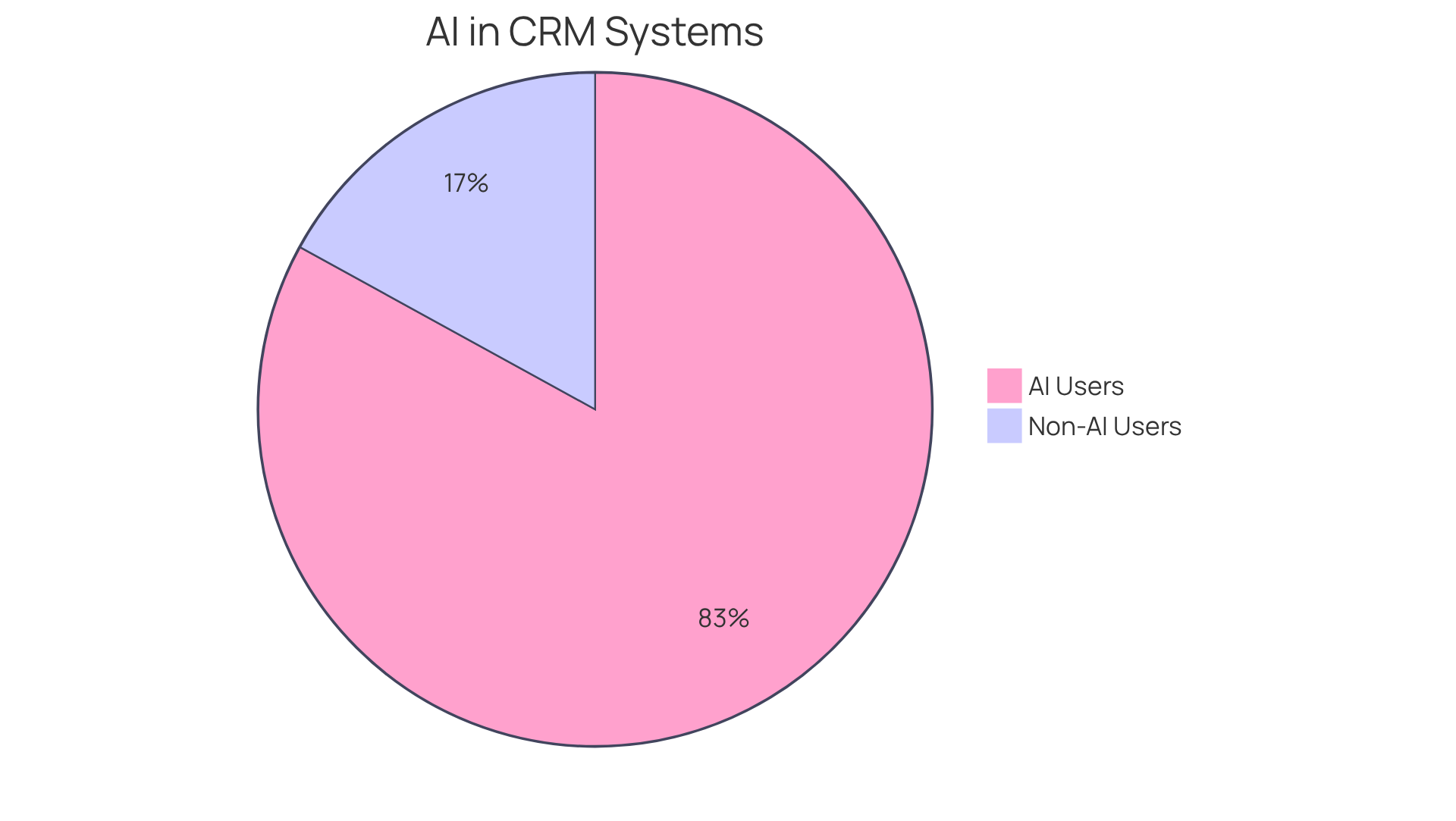 The first pie chart shows how many organizations are using AI in their CRM systems - the larger slice means more companies are leveraging AI. The second pie chart illustrates the projected growth of the CRM market, highlighting the significant financial opportunity in this sector.